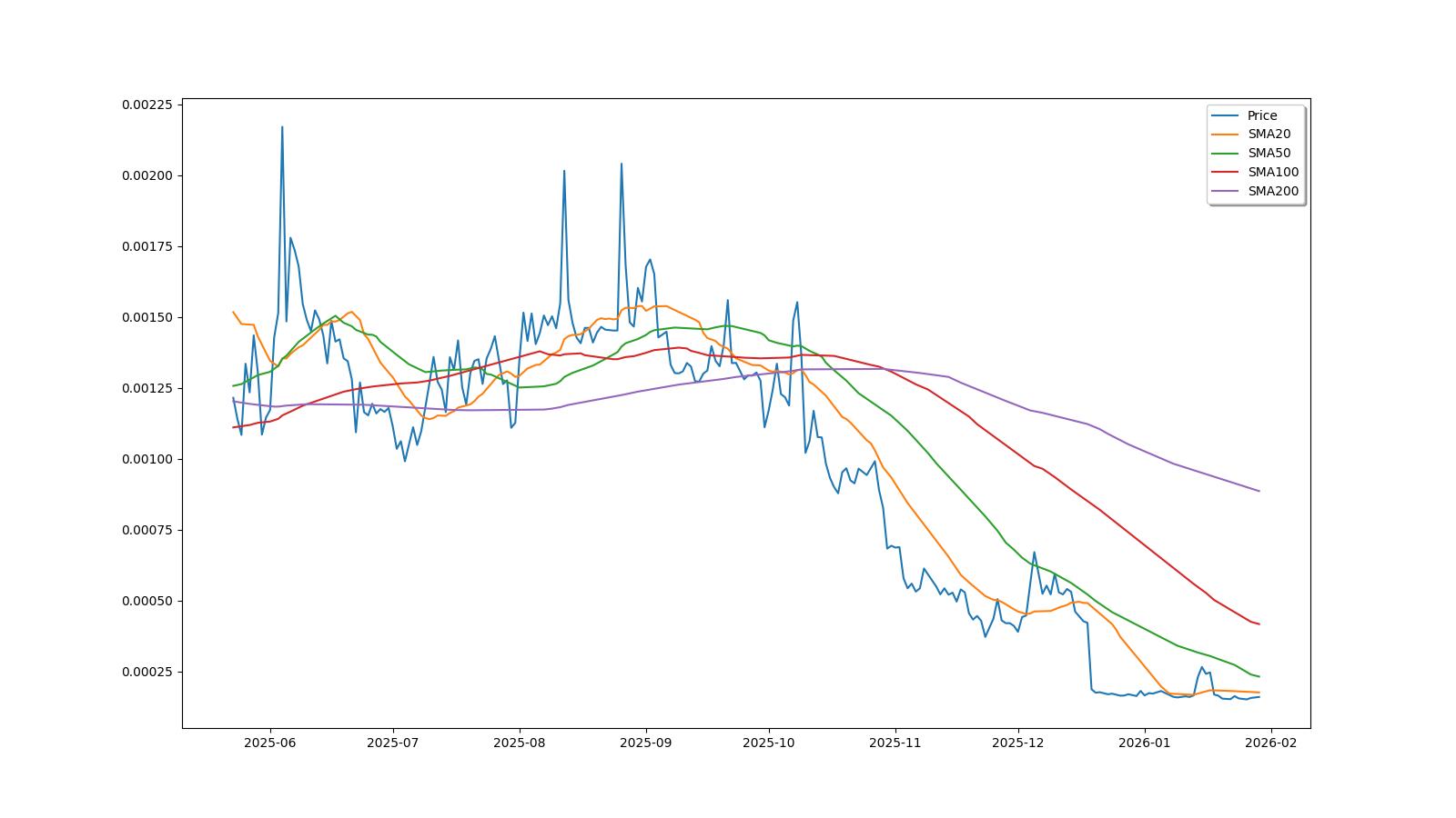 Swaperry Simple Moving Averages