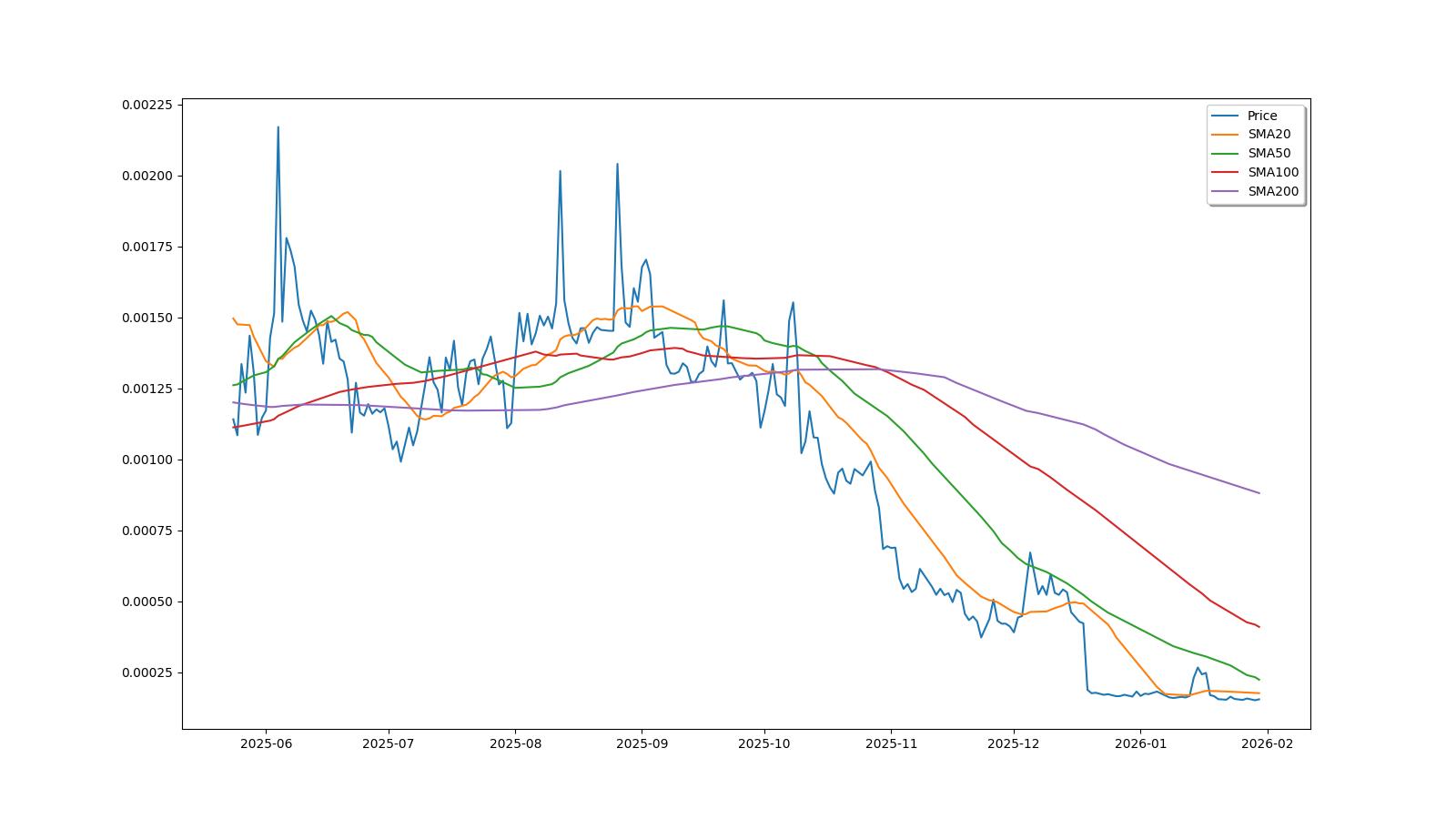 Swaperry Simple Moving Averages