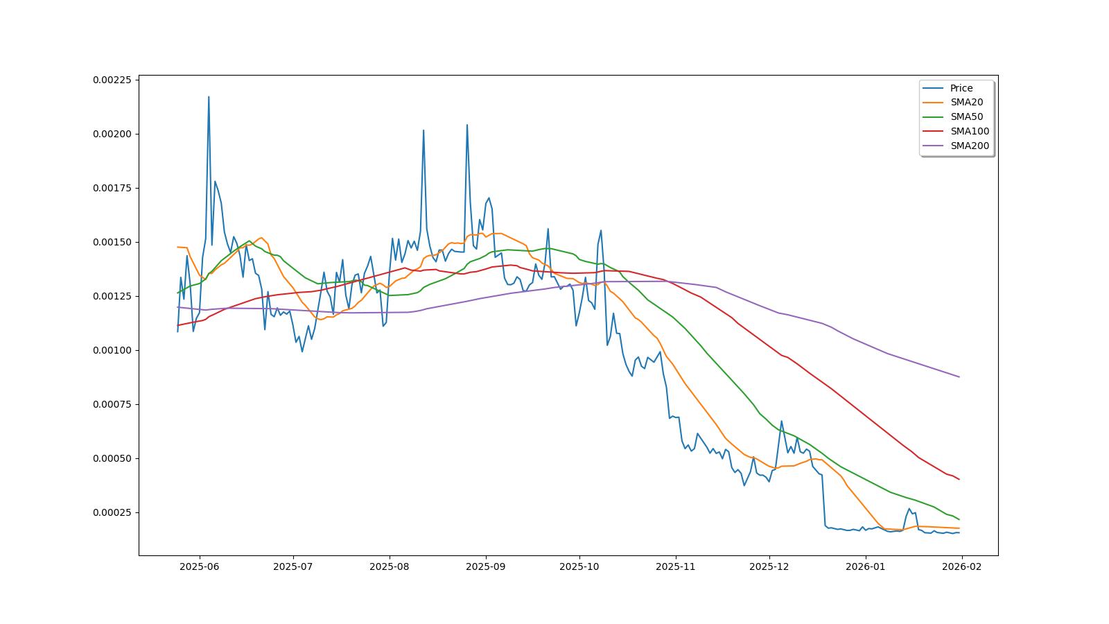 Swaperry Simple Moving Averages