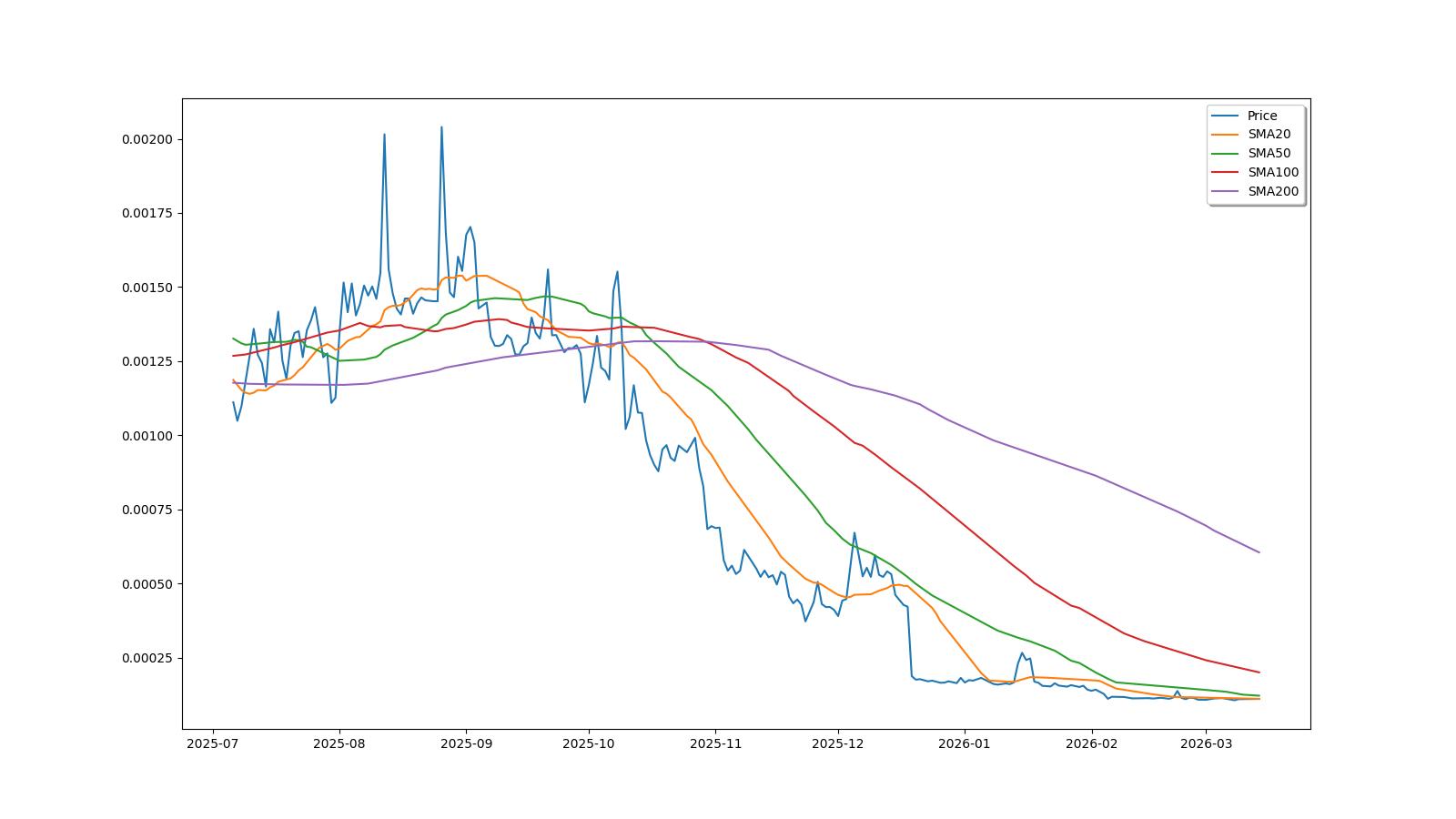 Swaperry Simple Moving Averages