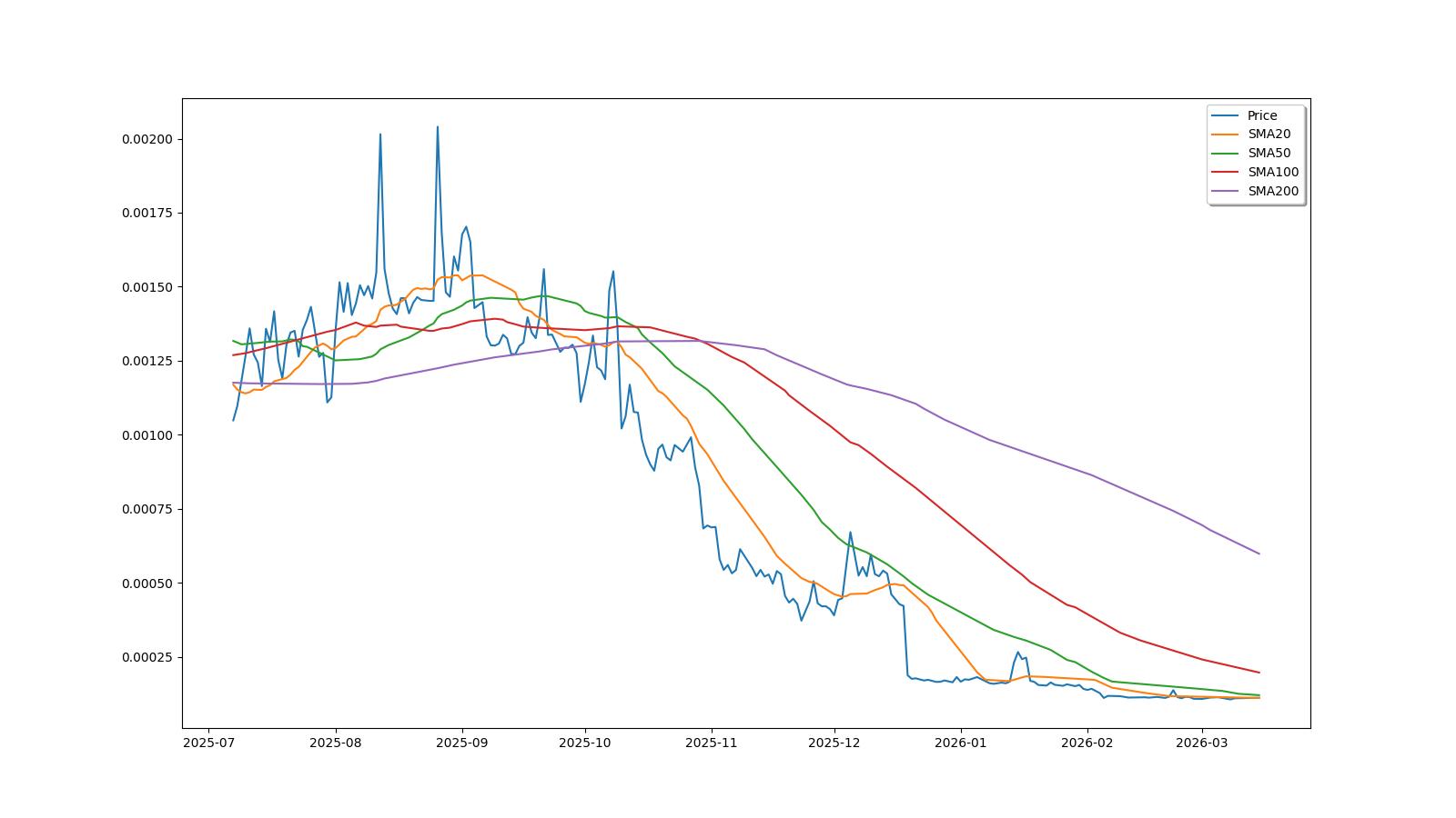 Swaperry Simple Moving Averages