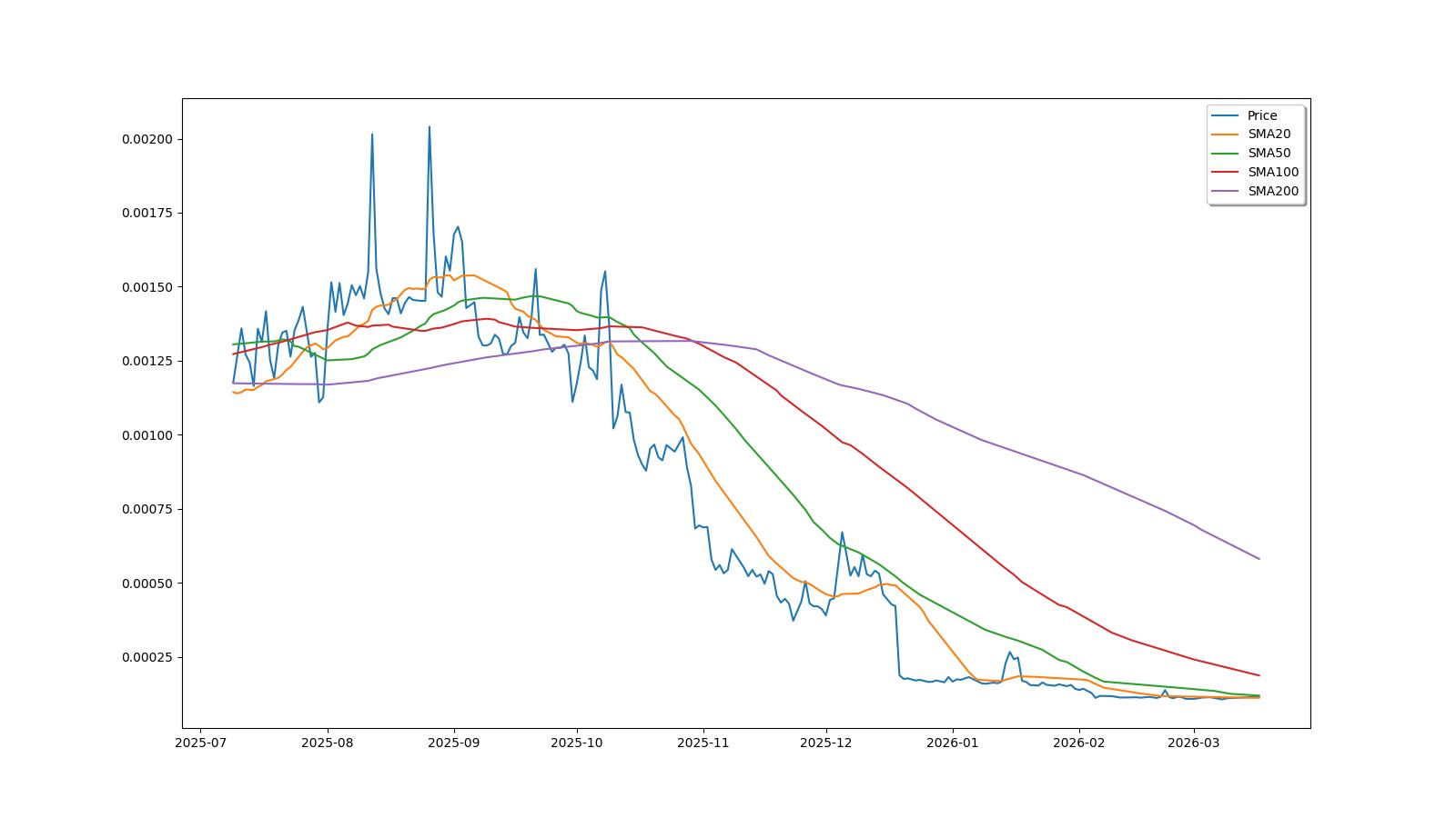 Swaperry Simple Moving Averages