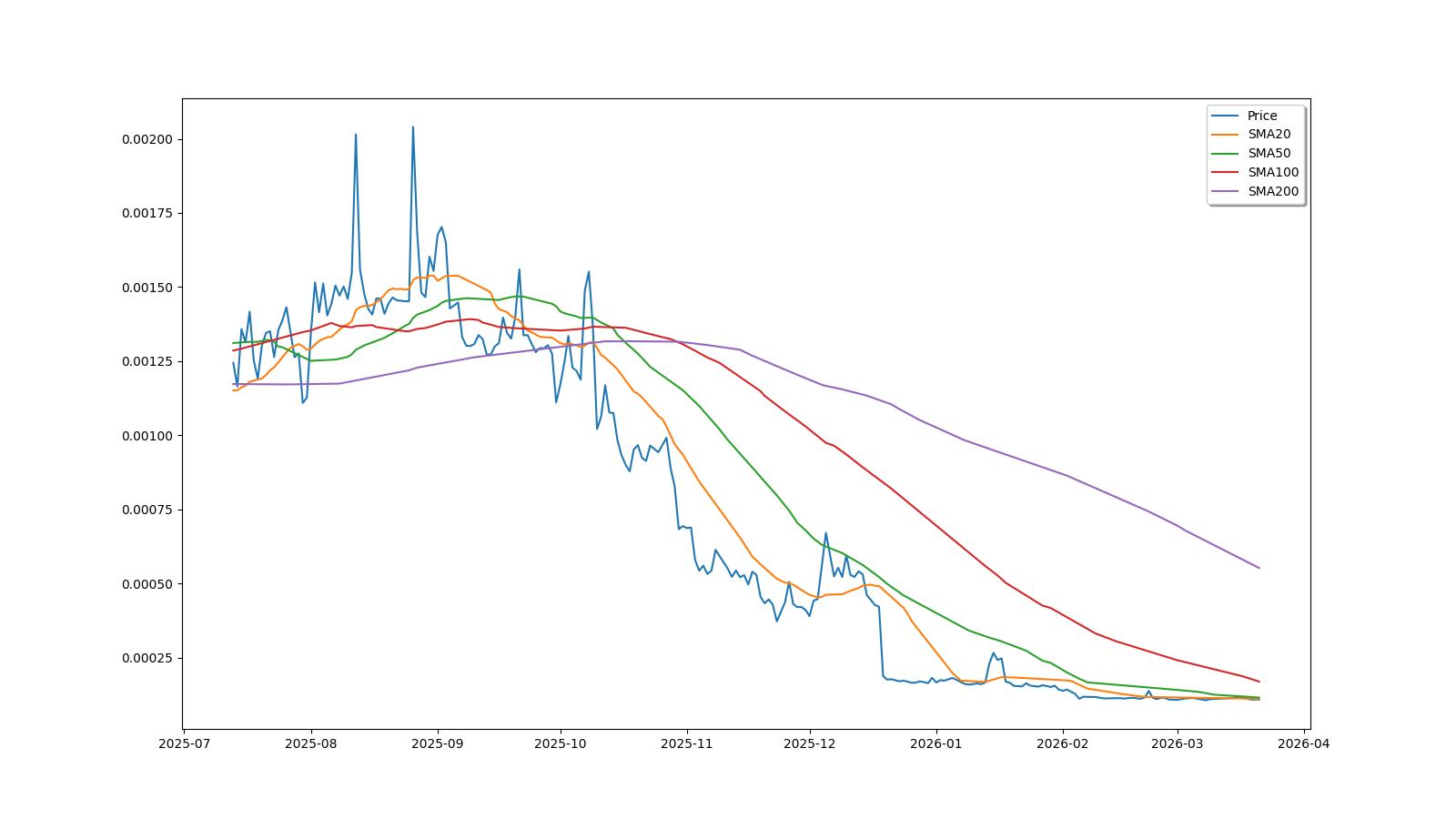 Swaperry Simple Moving Averages