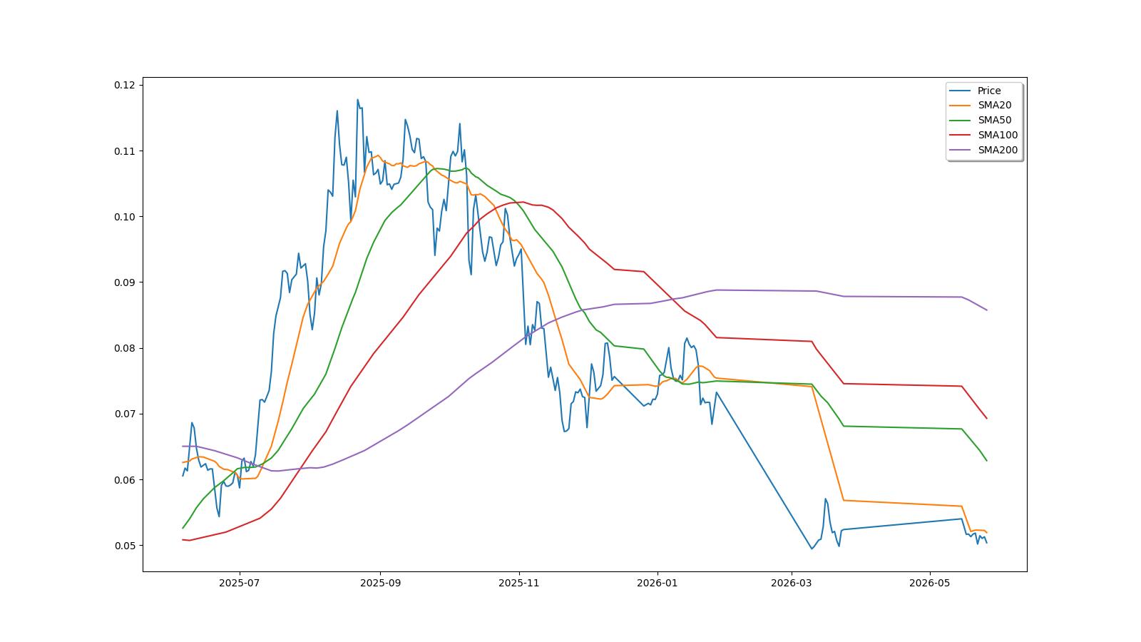 Swapfolio Simple Moving Averages