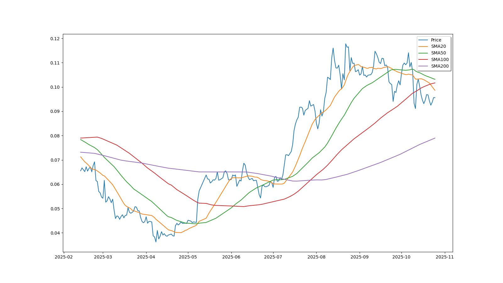 Swapfolio Simple Moving Averages