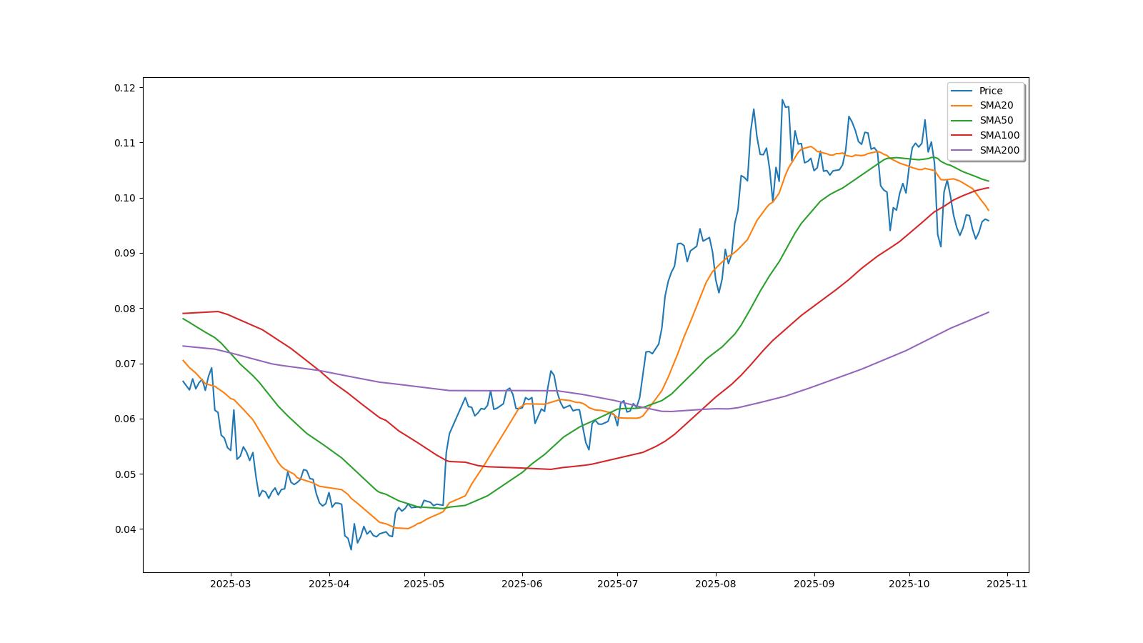 Swapfolio Simple Moving Averages