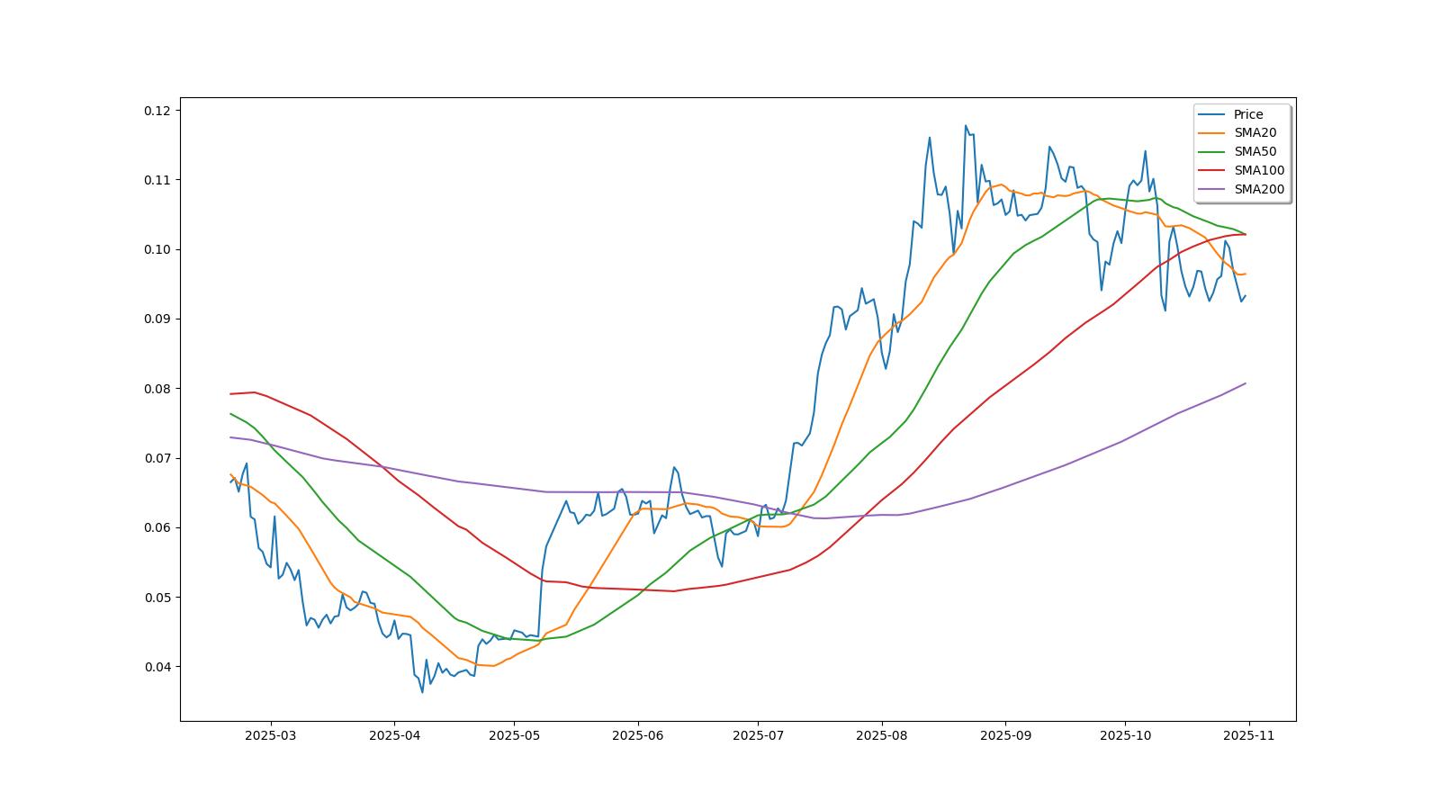Swapfolio Simple Moving Averages