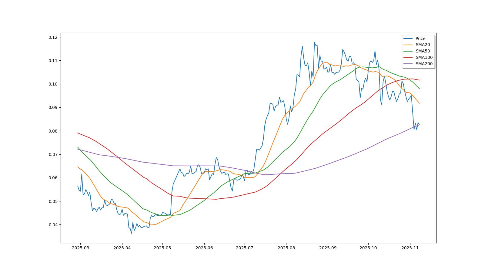 Swapfolio Simple Moving Averages