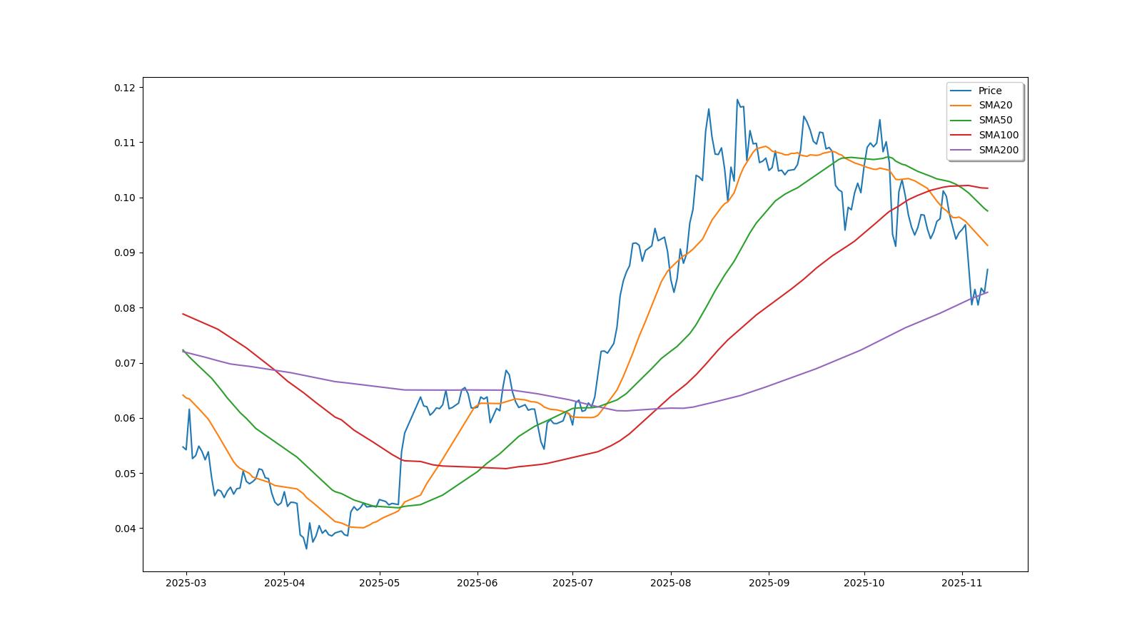 Swapfolio Simple Moving Averages