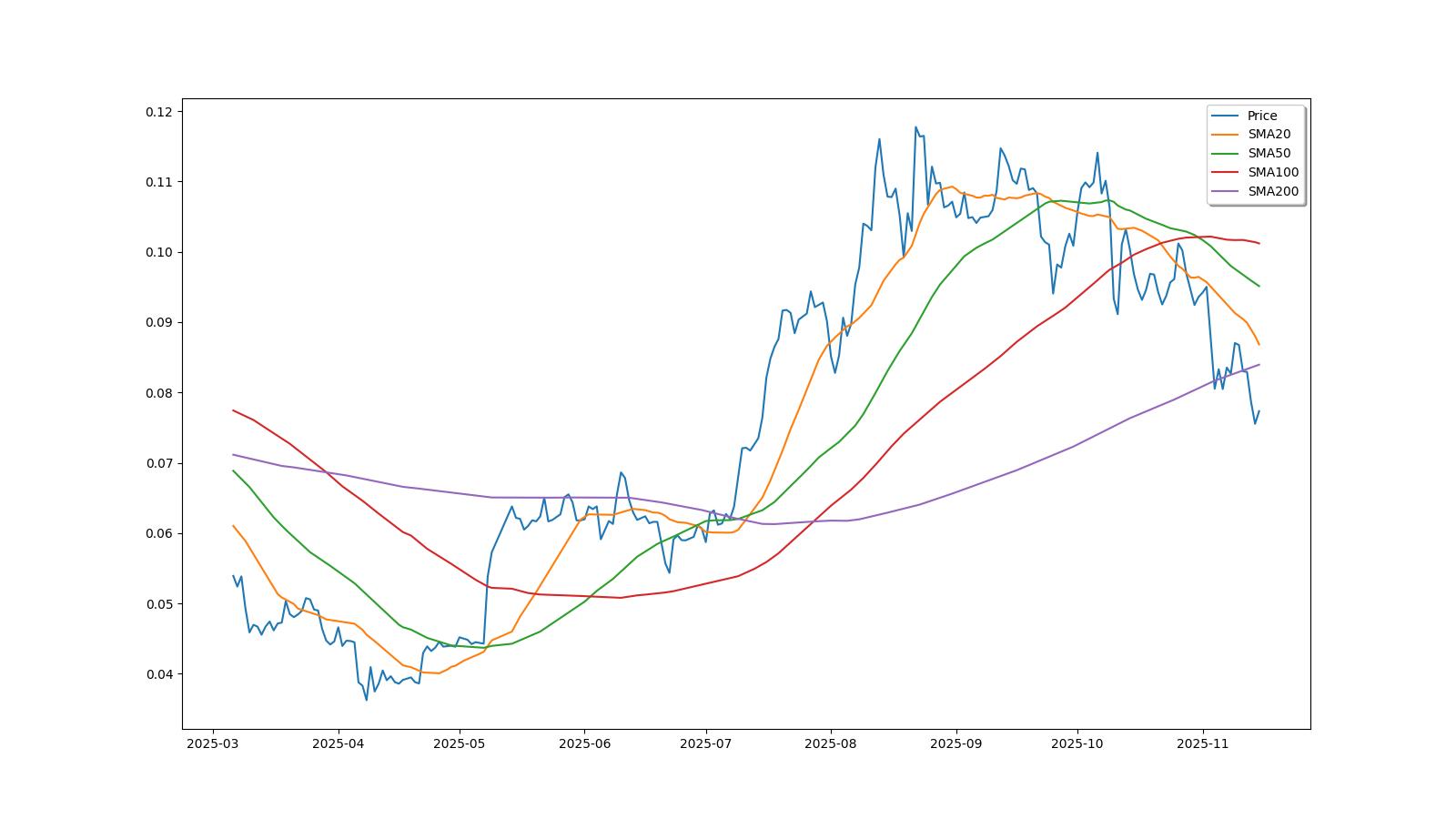 Swapfolio Simple Moving Averages