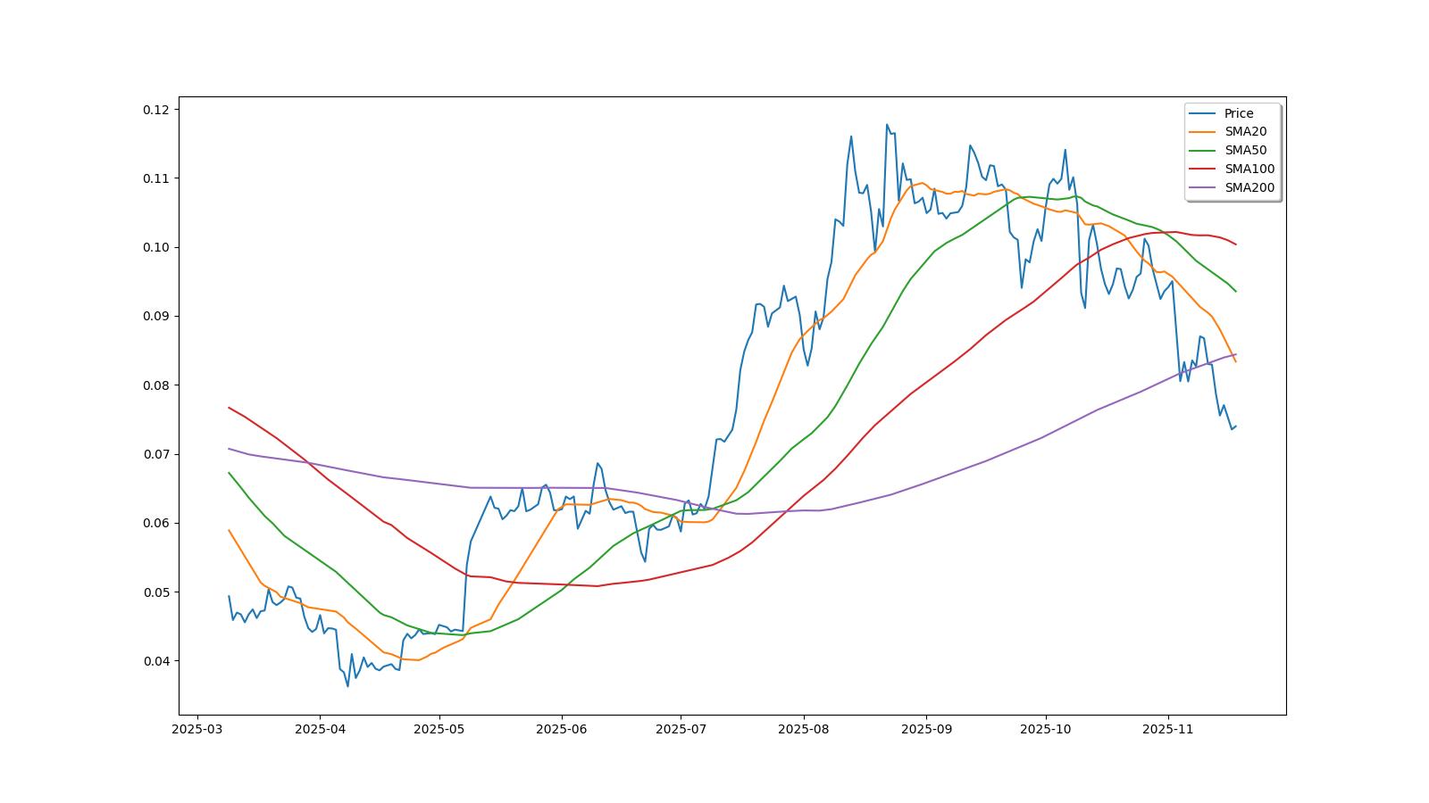 Swapfolio Simple Moving Averages