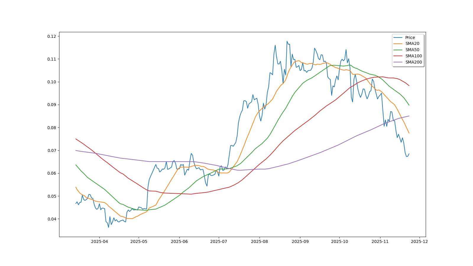 Swapfolio Simple Moving Averages
