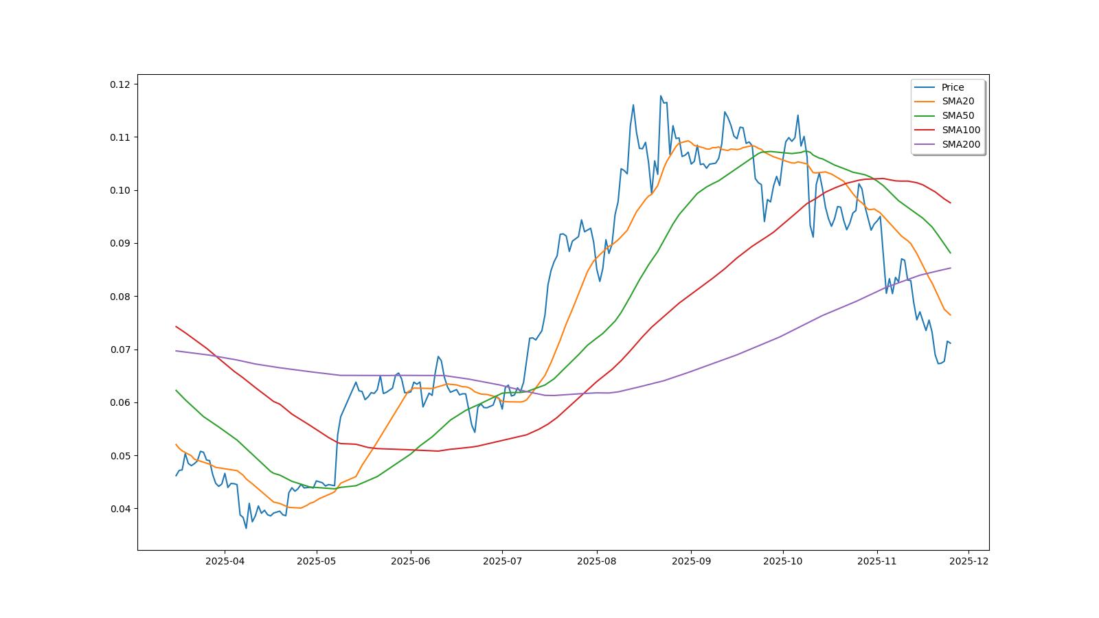 Swapfolio Simple Moving Averages