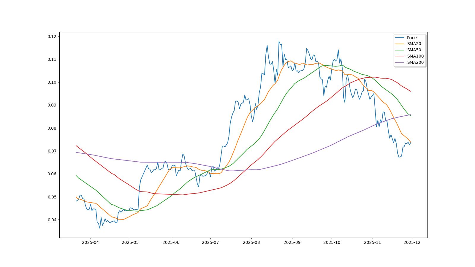 Swapfolio Simple Moving Averages