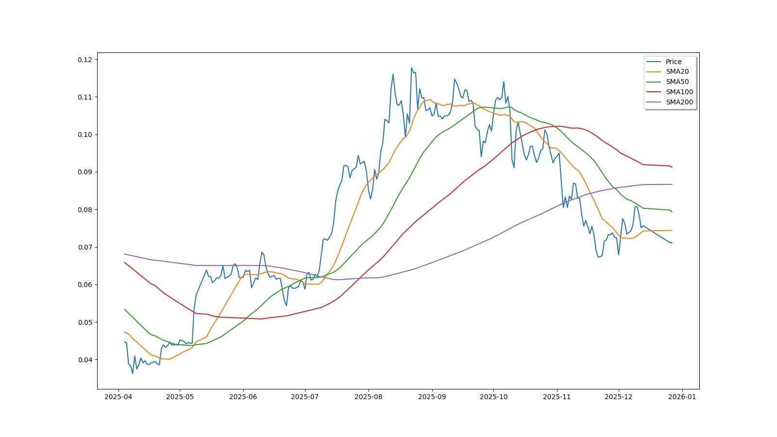Swapfolio Simple Moving Averages