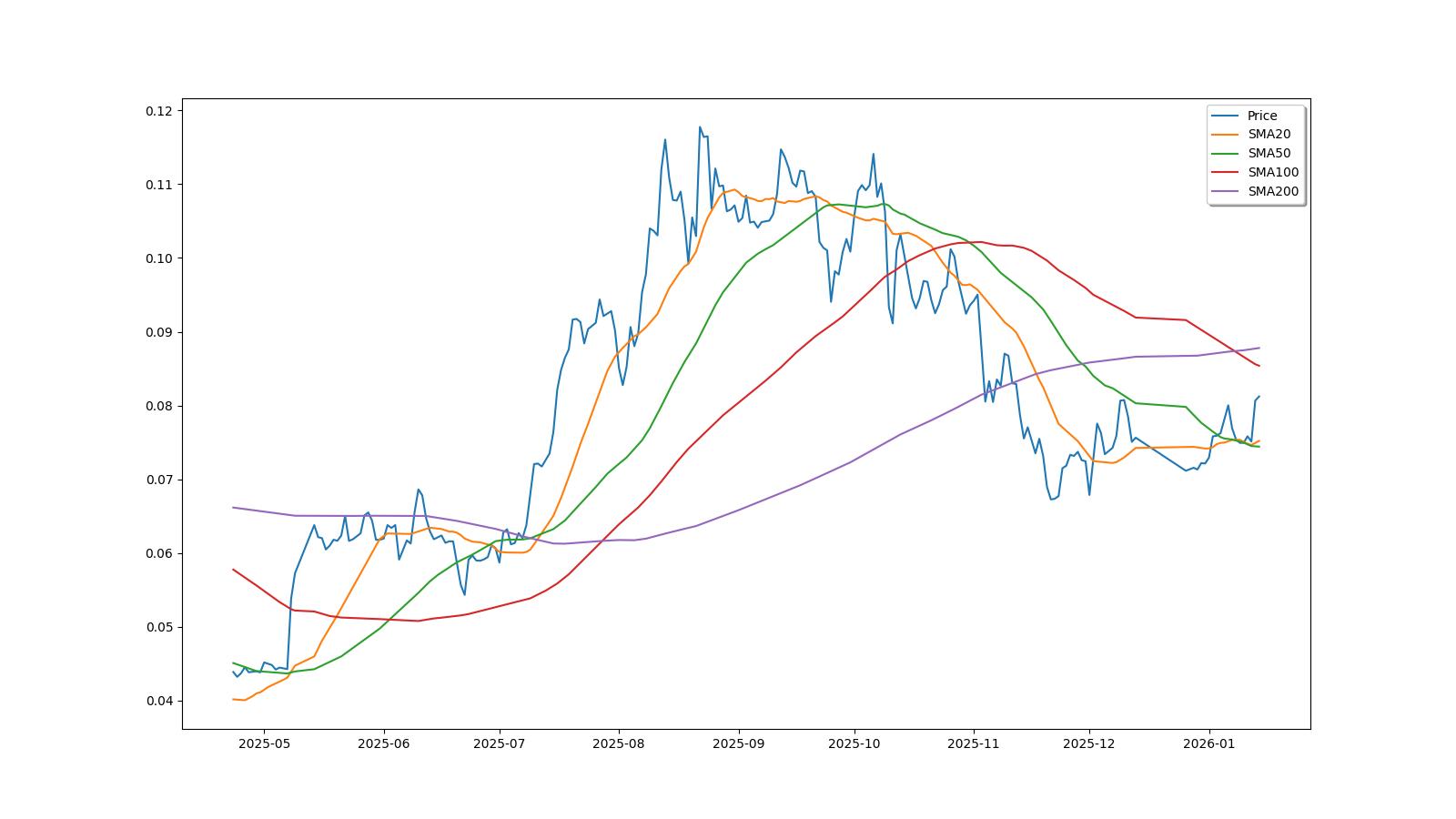 Swapfolio Simple Moving Averages
