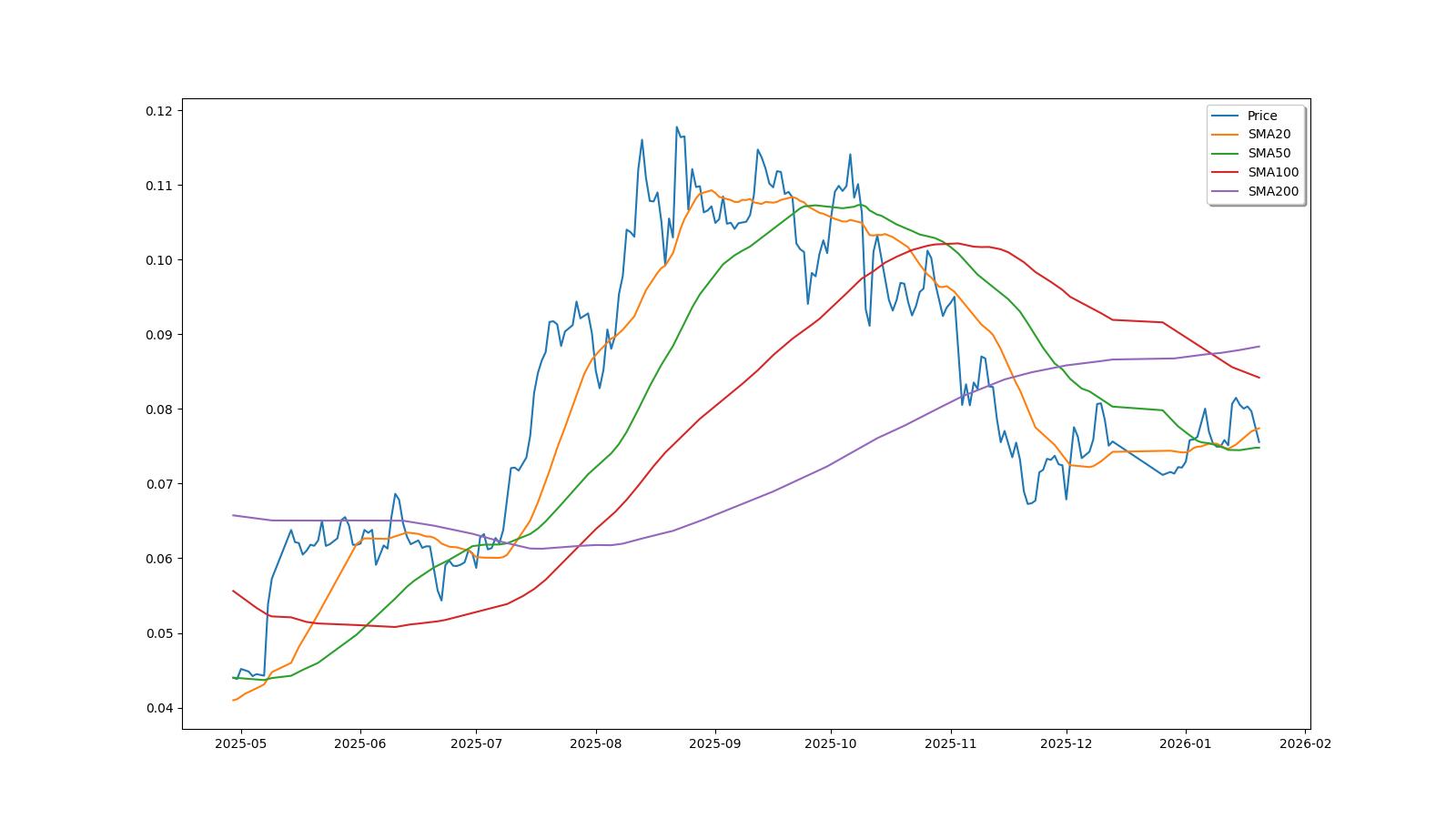 Swapfolio Simple Moving Averages