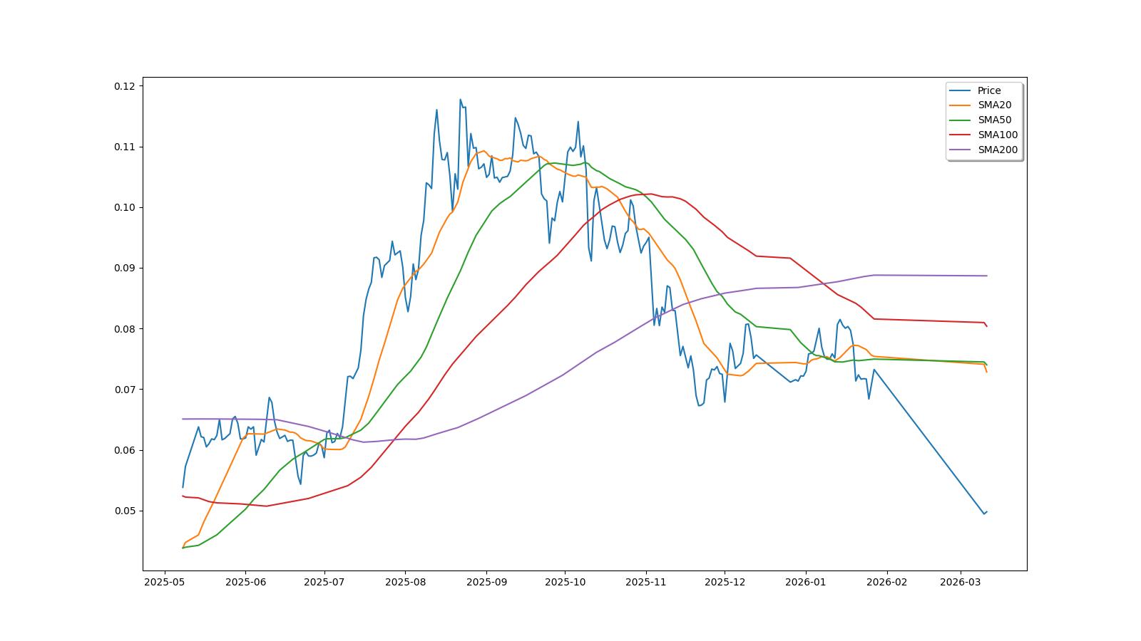 Swapfolio Simple Moving Averages