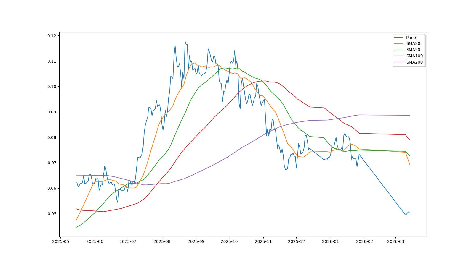 Swapfolio Simple Moving Averages