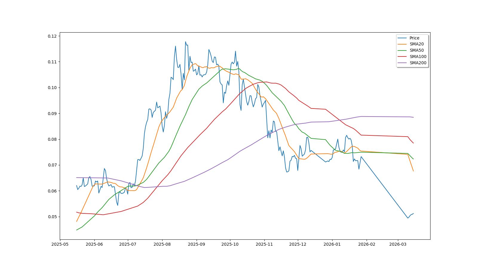 Swapfolio Simple Moving Averages