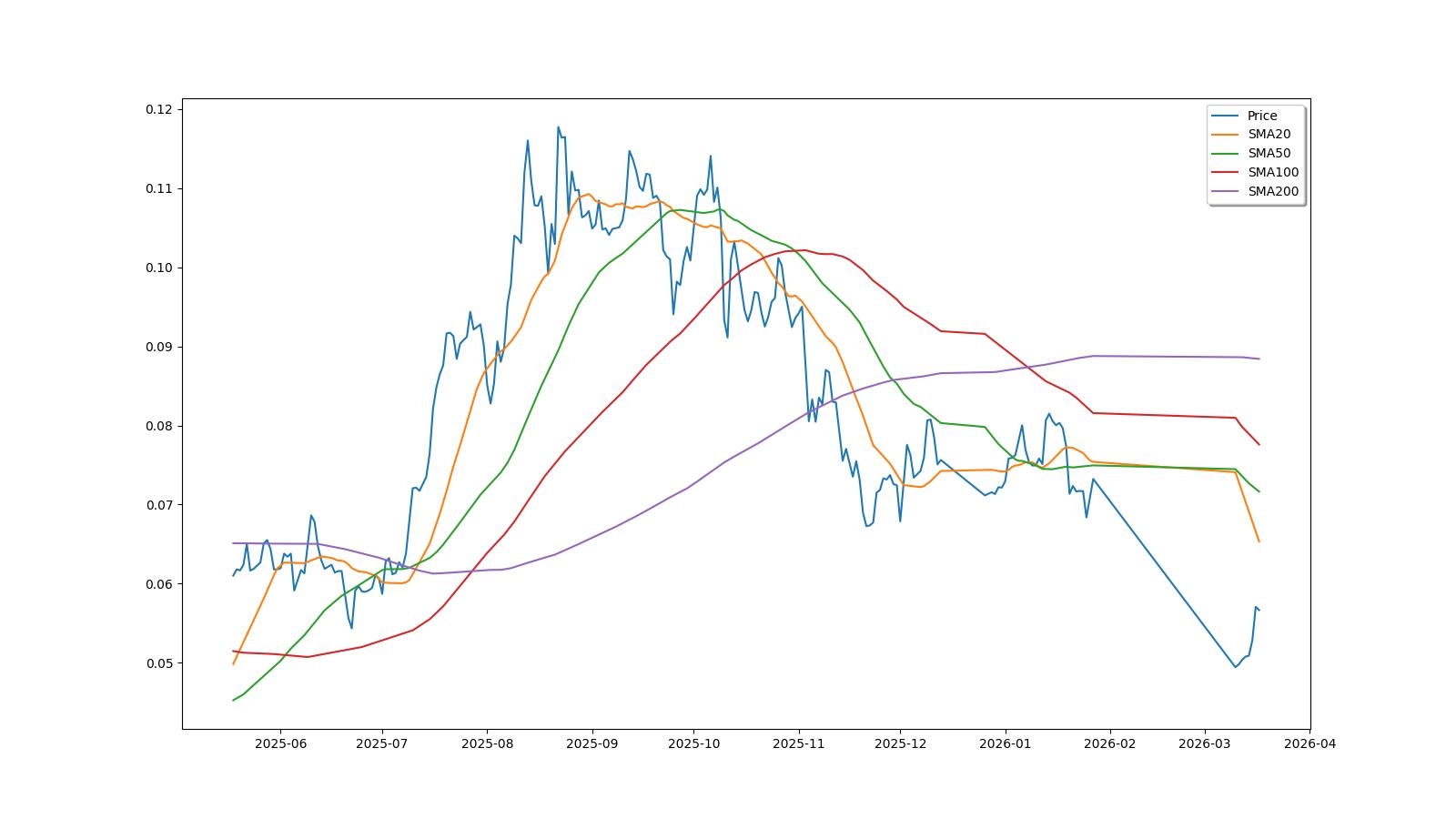 Swapfolio Simple Moving Averages