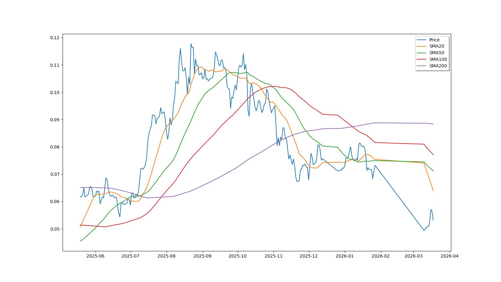 Swapfolio Simple Moving Averages