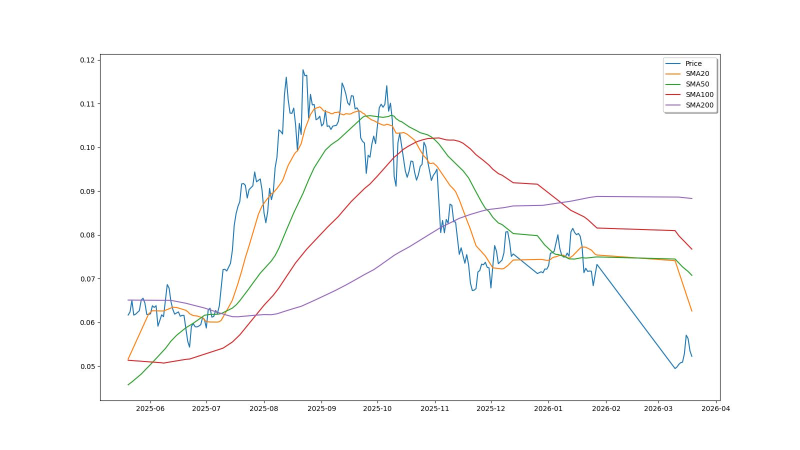 Swapfolio Simple Moving Averages