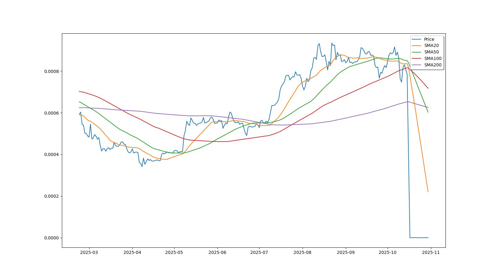 SWAPP Protocol Simple Moving Averages
