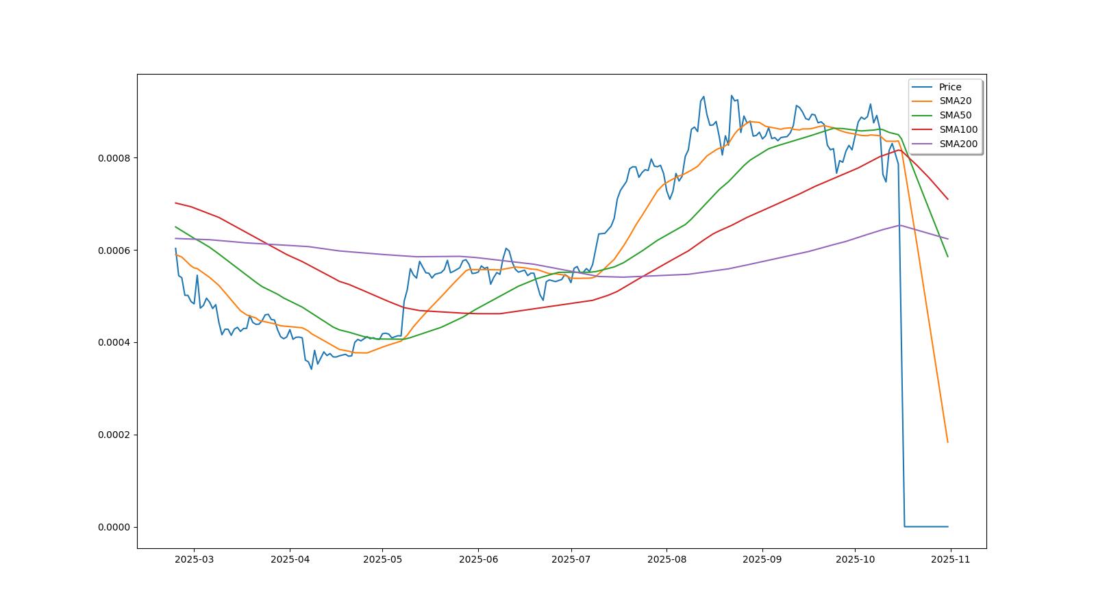 SWAPP Protocol Simple Moving Averages