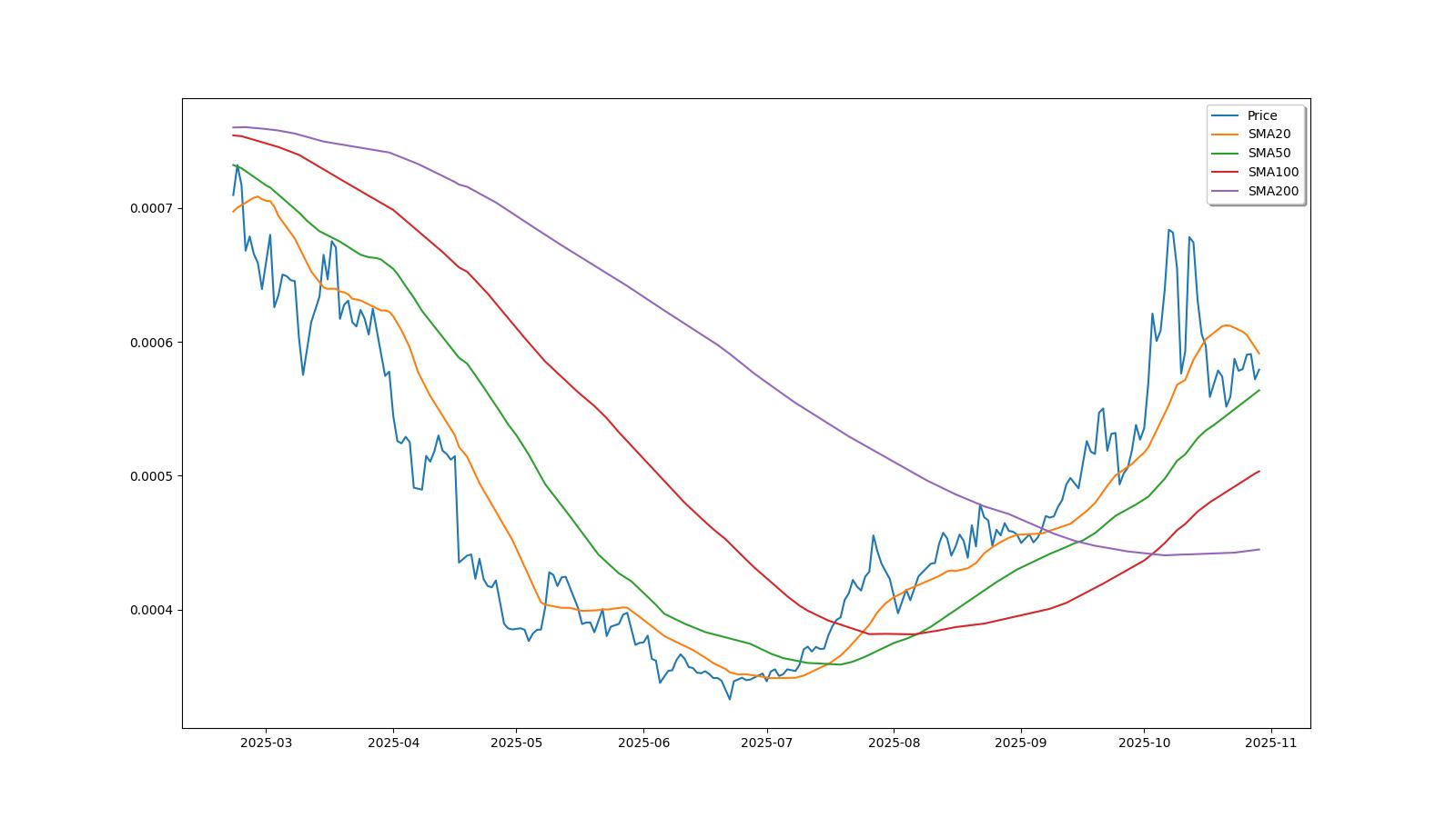 SWAPZ.app Simple Moving Averages