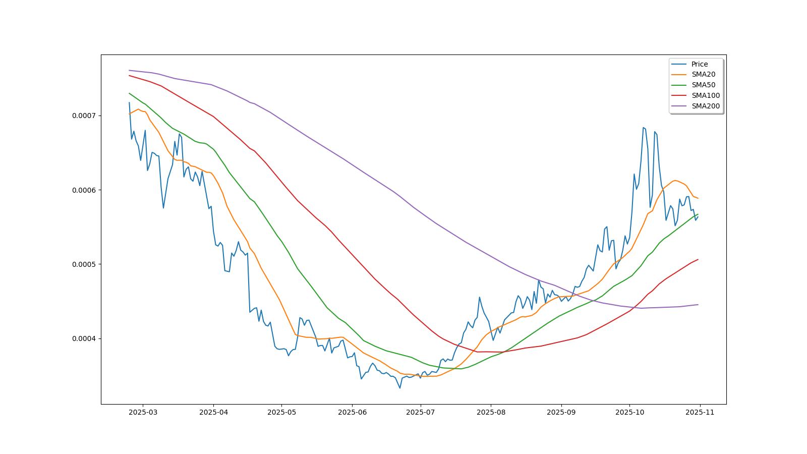 SWAPZ.app Simple Moving Averages
