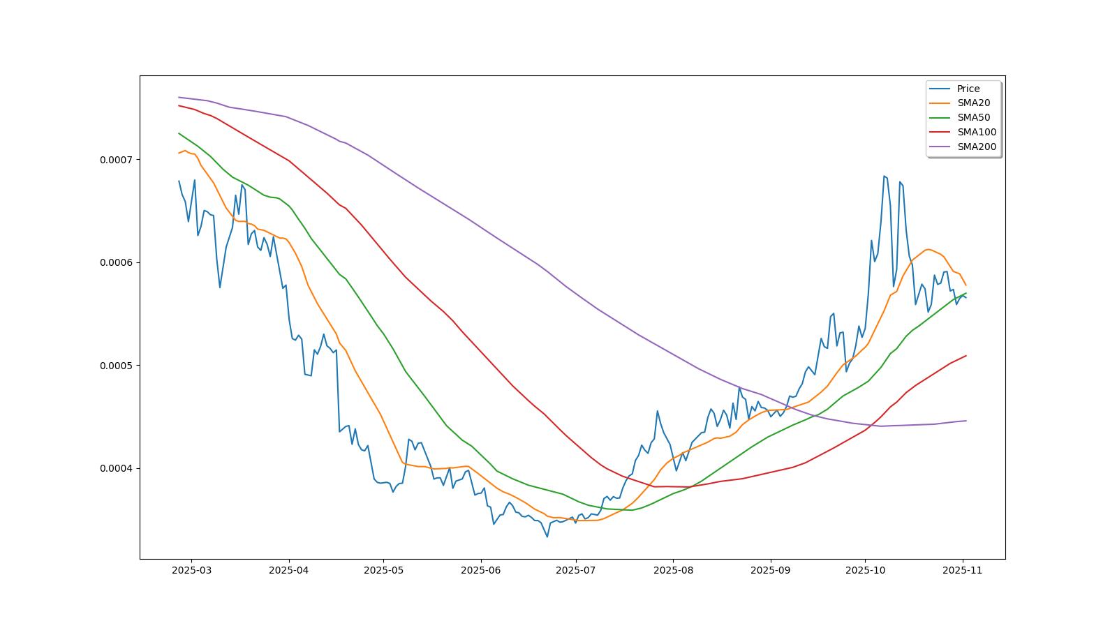 SWAPZ.app Simple Moving Averages