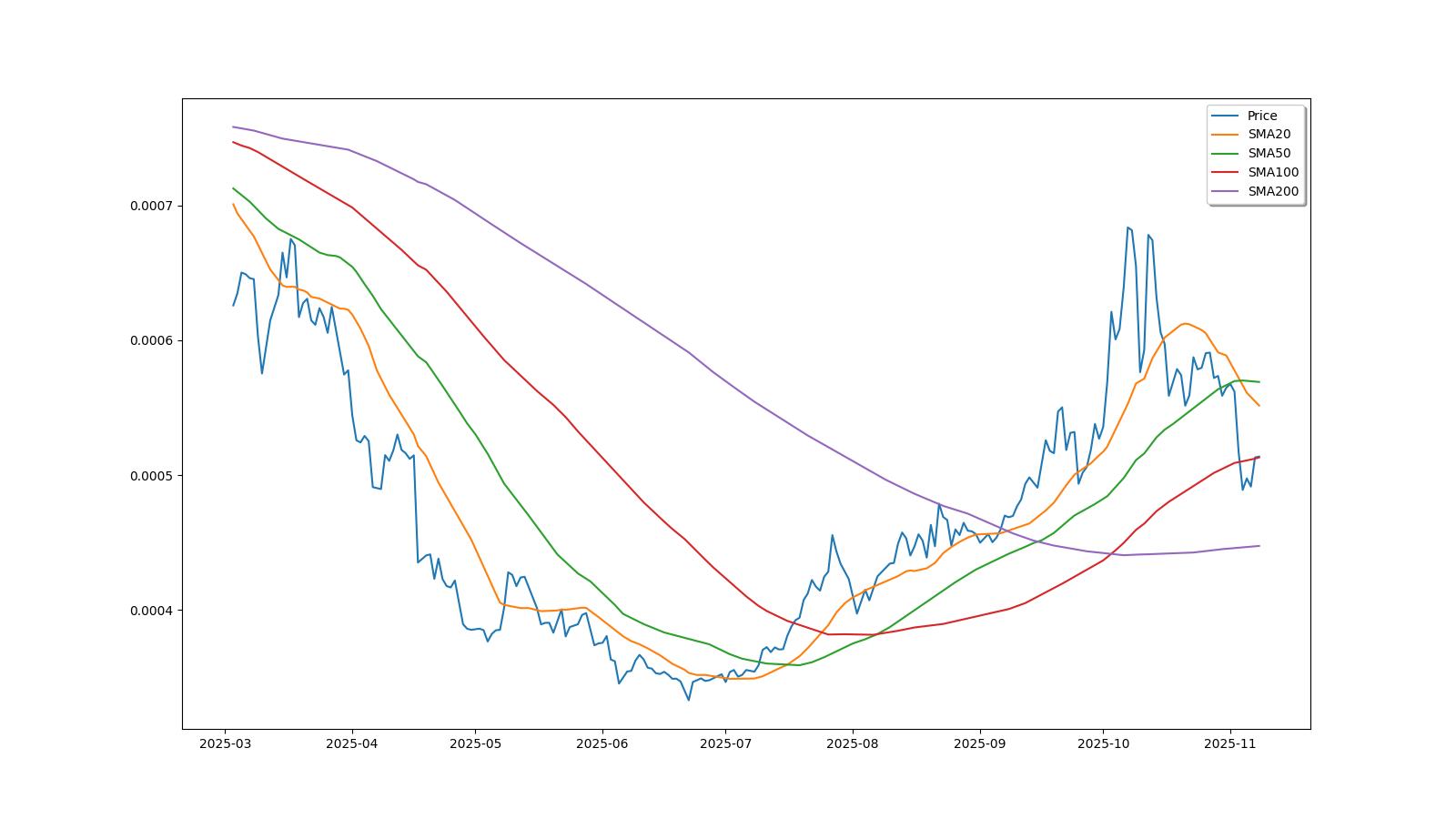 SWAPZ.app Simple Moving Averages