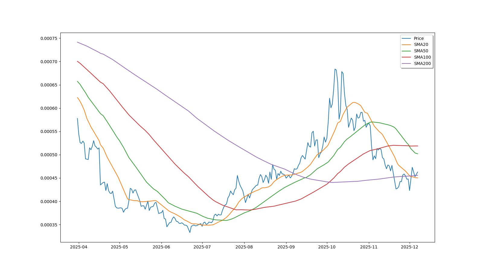 SWAPZ.app Simple Moving Averages