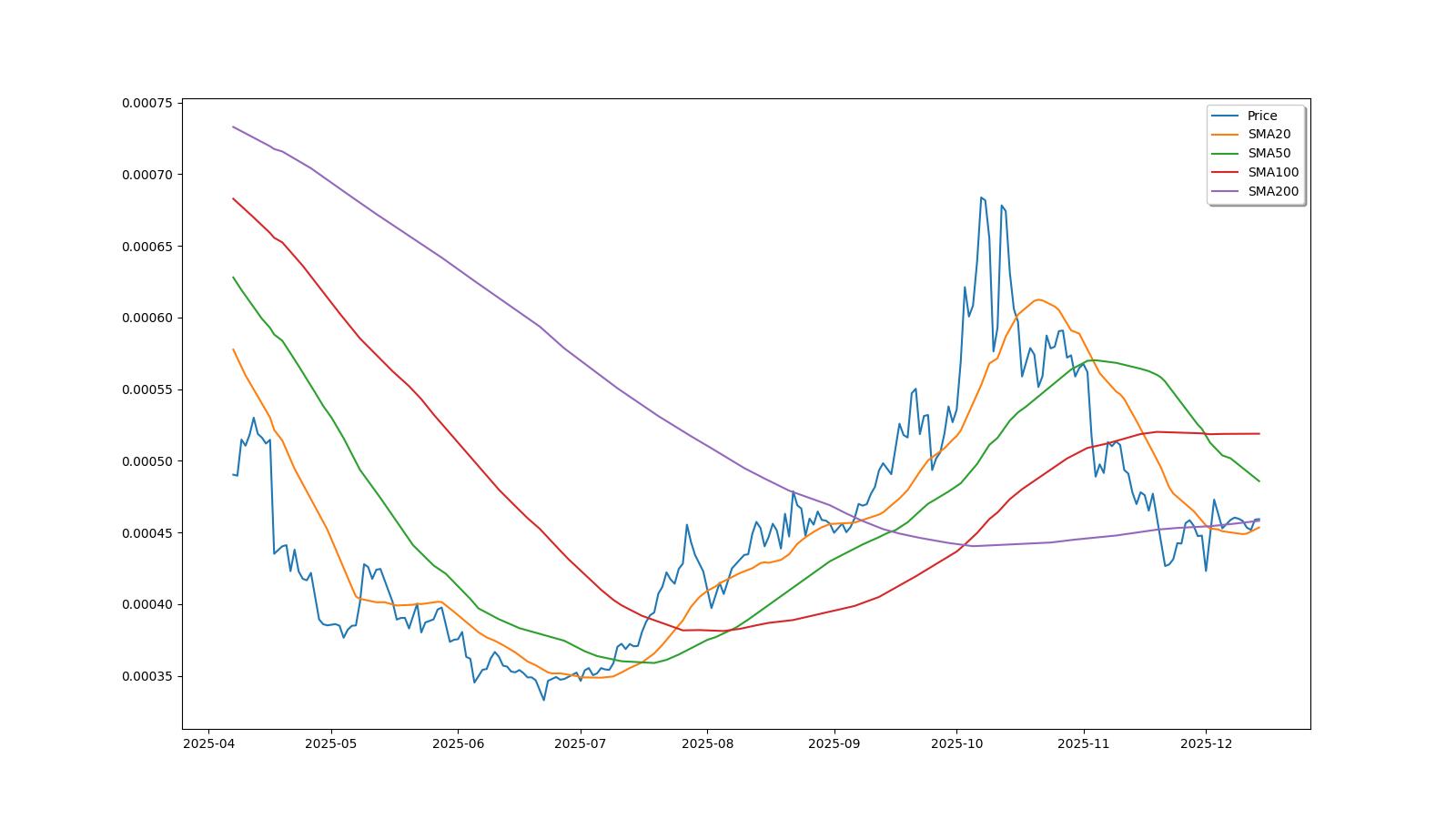 SWAPZ.app Simple Moving Averages