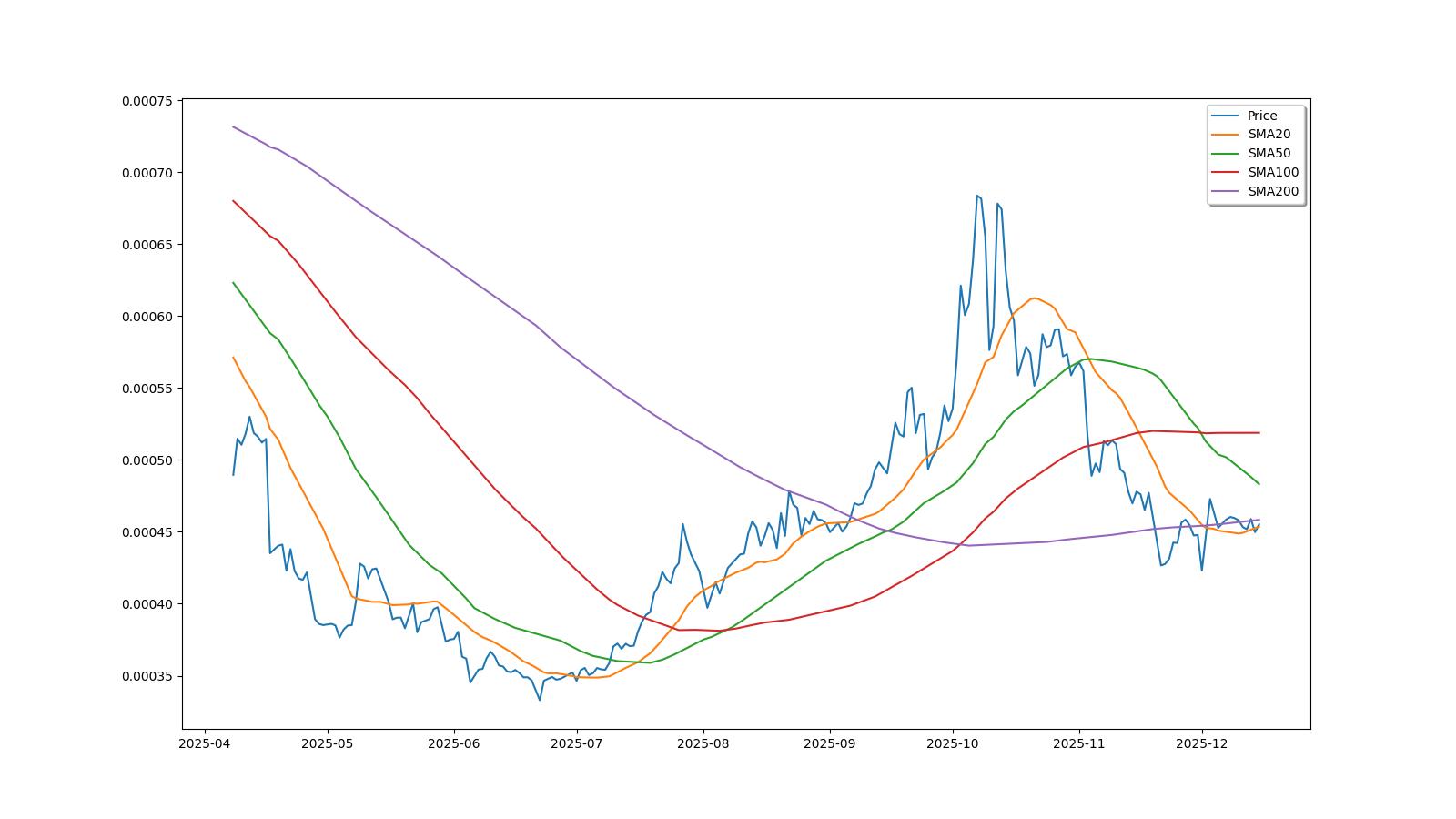 SWAPZ.app Simple Moving Averages