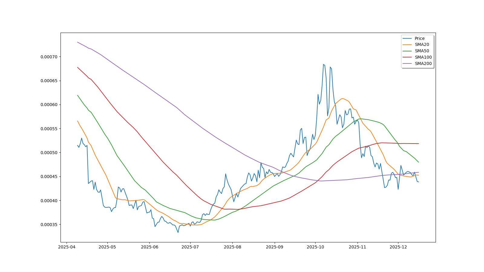 SWAPZ.app Simple Moving Averages