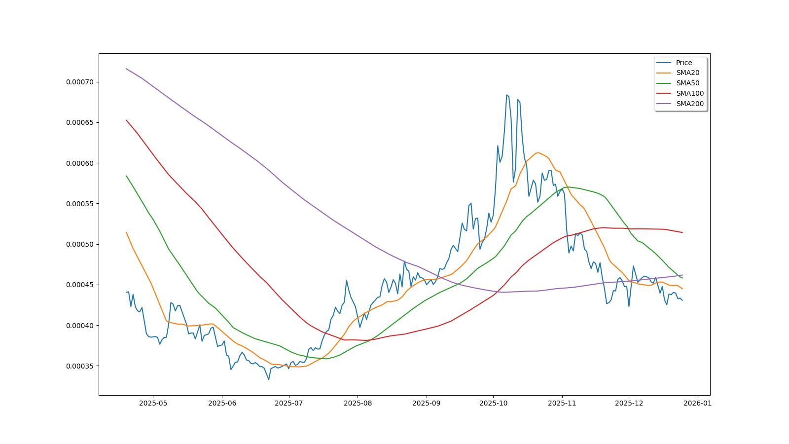 SWAPZ.app Simple Moving Averages