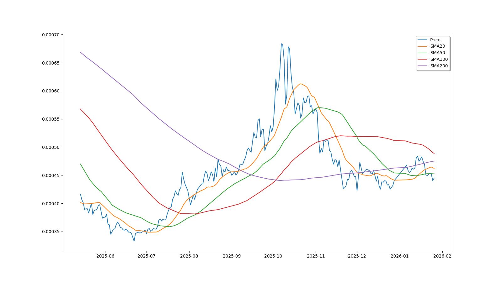SWAPZ.app Simple Moving Averages