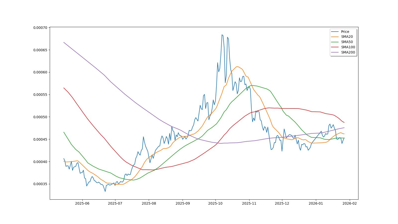 SWAPZ.app Simple Moving Averages