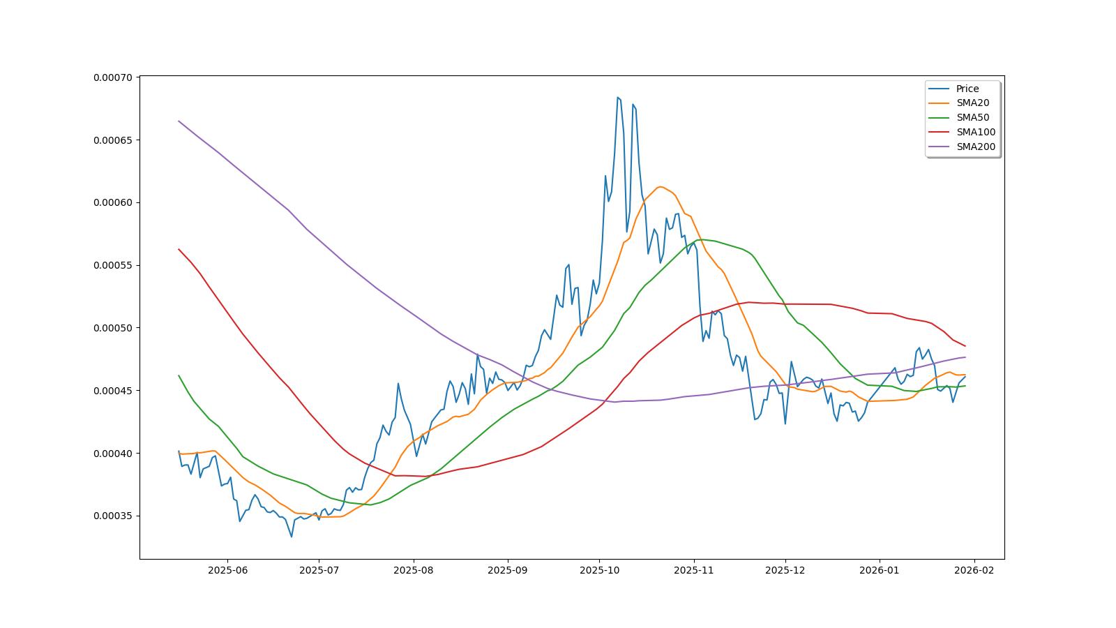 SWAPZ.app Simple Moving Averages