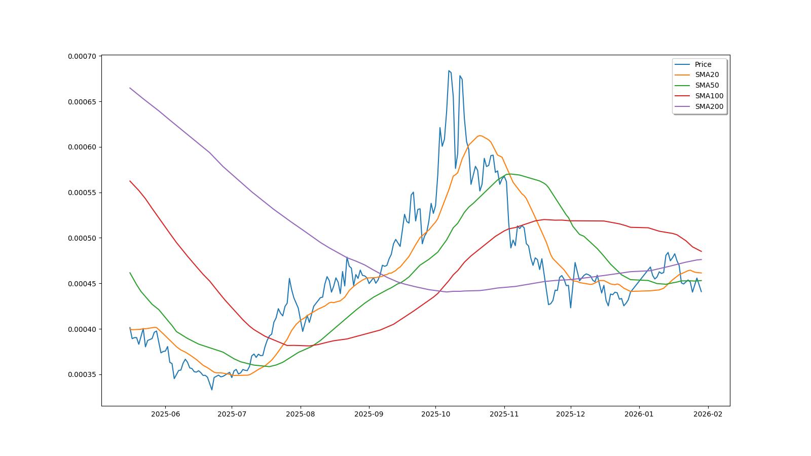 SWAPZ.app Simple Moving Averages
