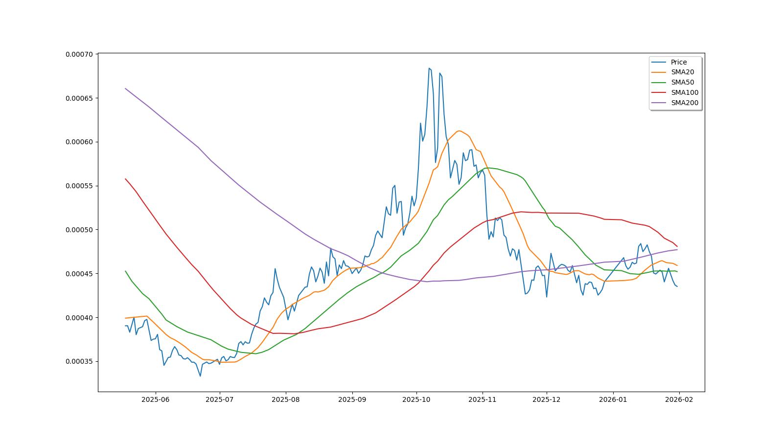 SWAPZ.app Simple Moving Averages