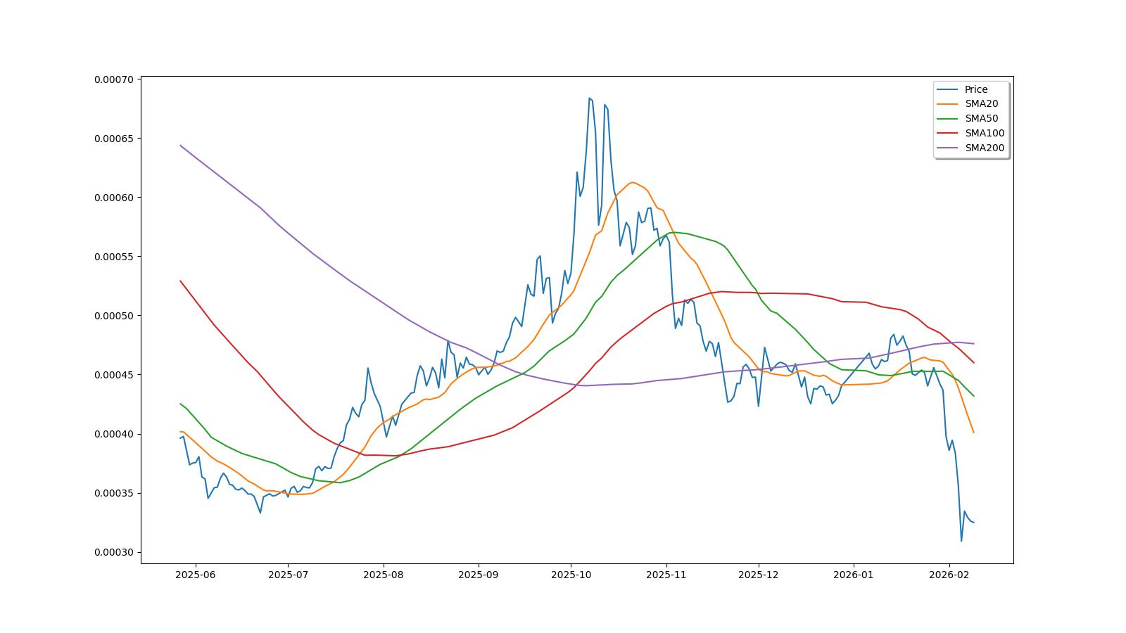 SWAPZ.app Simple Moving Averages