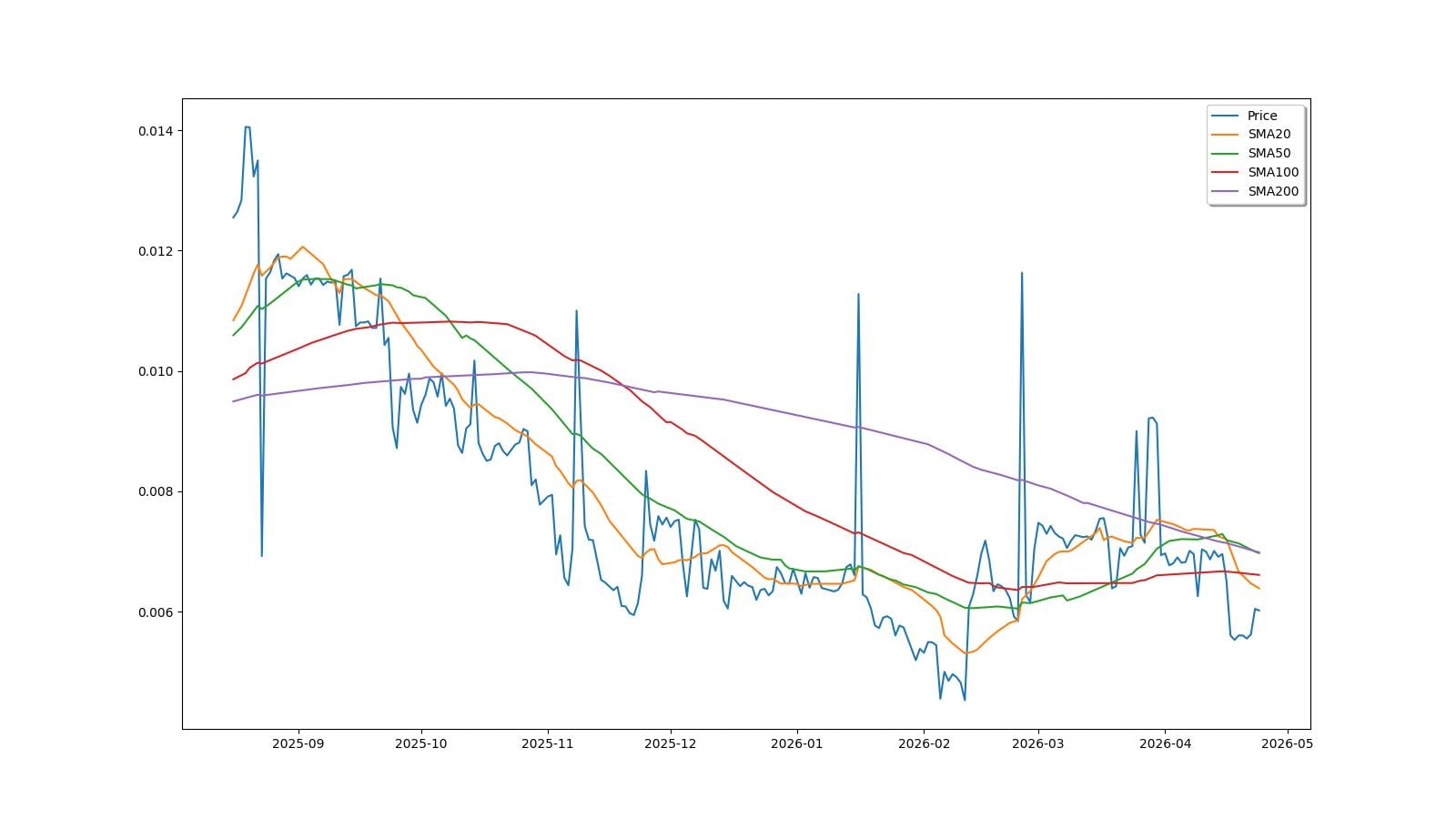 Swarm City Simple Moving Averages