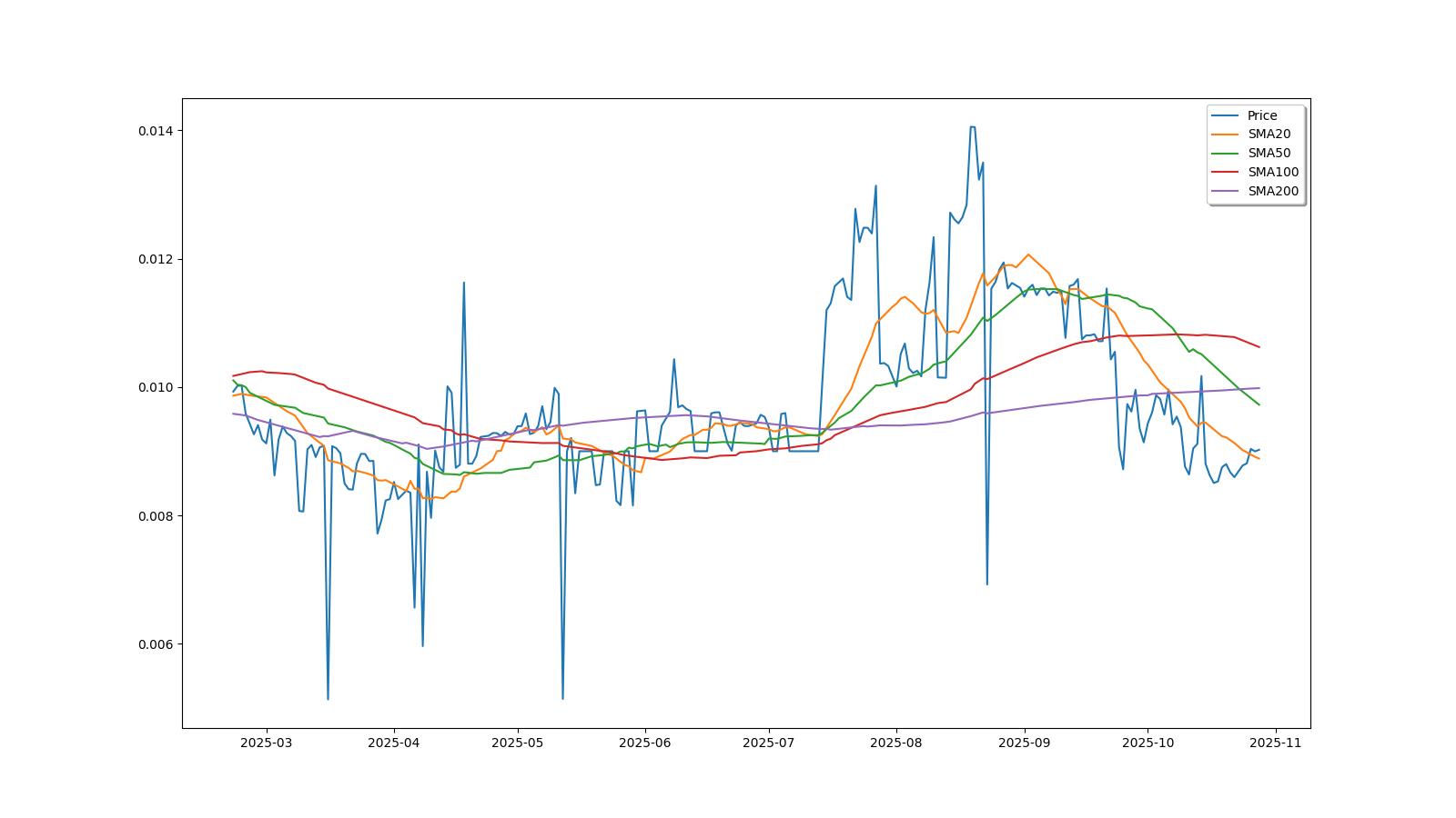Swarm City Simple Moving Averages