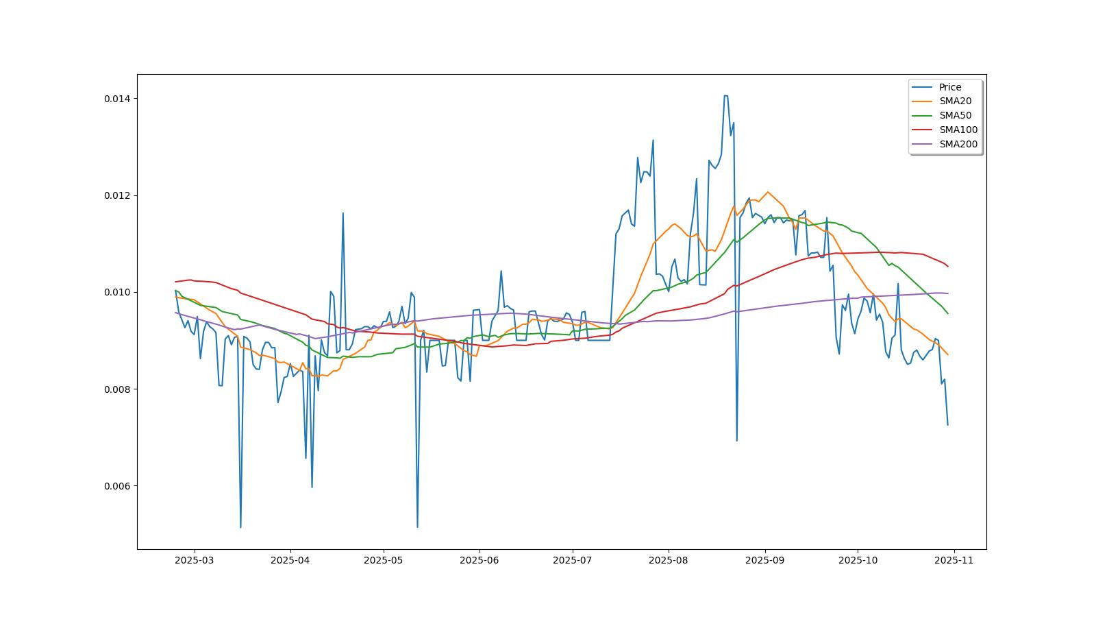 Swarm City Simple Moving Averages