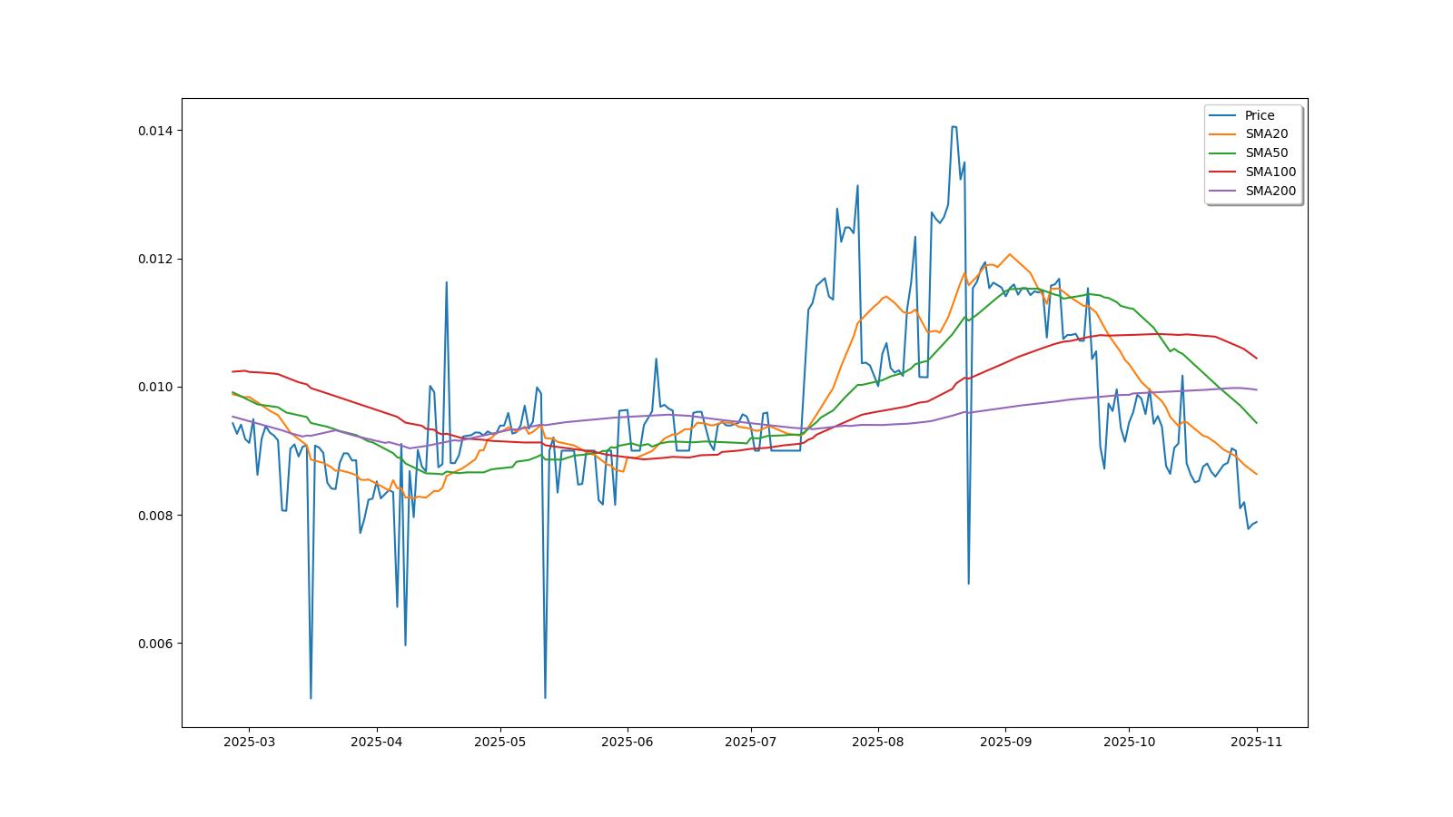 Swarm City Simple Moving Averages