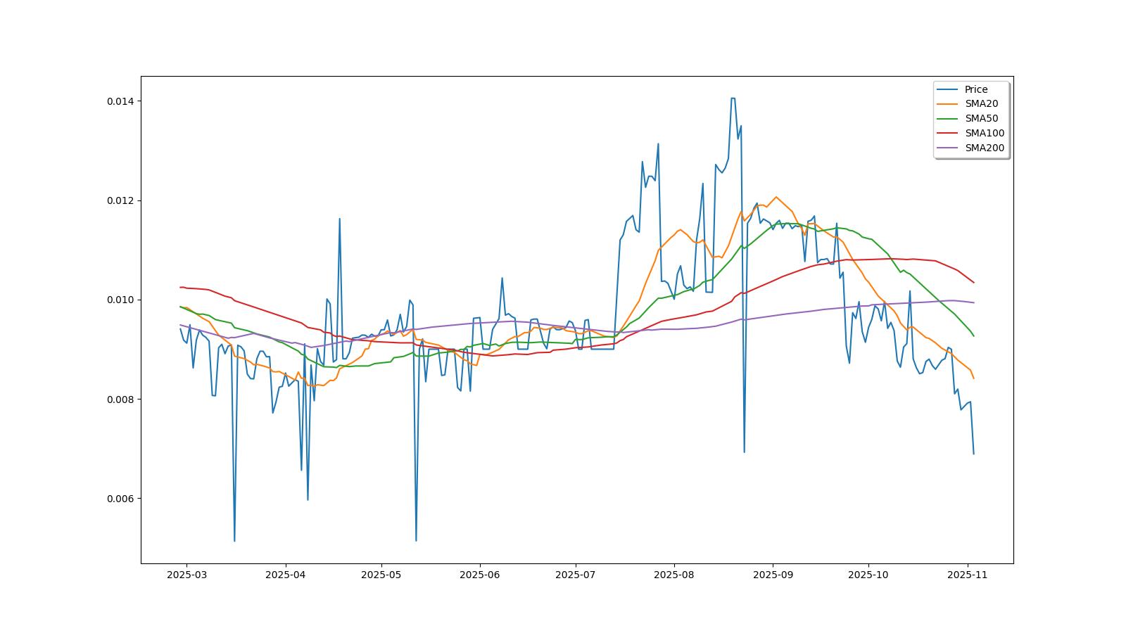 Swarm City Simple Moving Averages