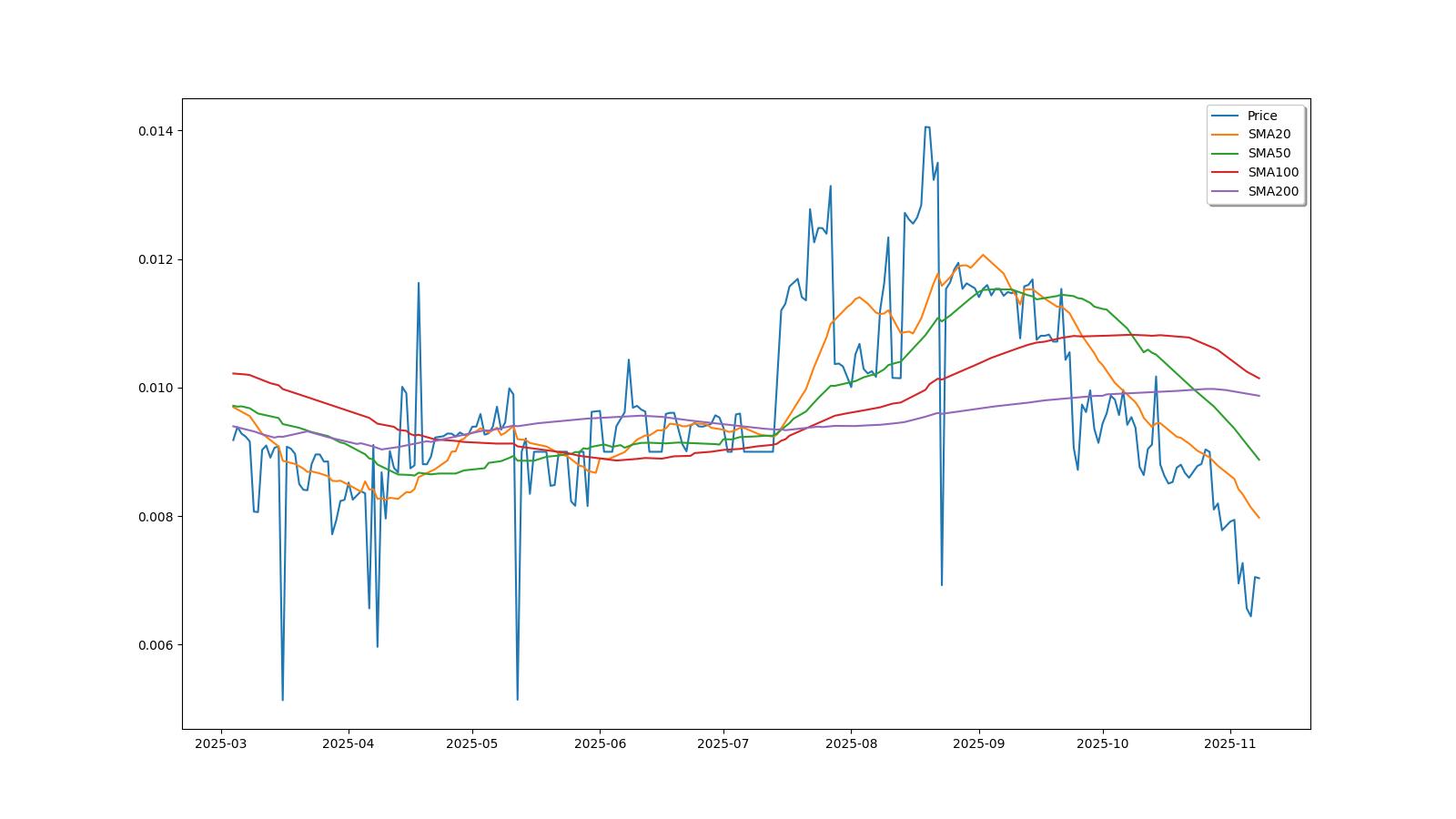 Swarm City Simple Moving Averages